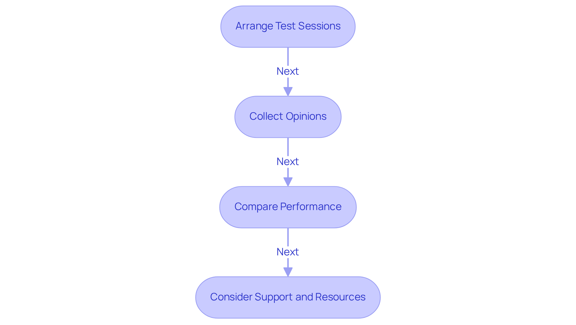 Each box represents a step in the evaluation process. Follow the arrows to see how to move from one step to the next, ensuring a thorough assessment of your scheduling options. Each box represents a step in the evaluation process. Follow the arrows to see how to move from one step to the next, ensuring a thorough assessment of your scheduling options.