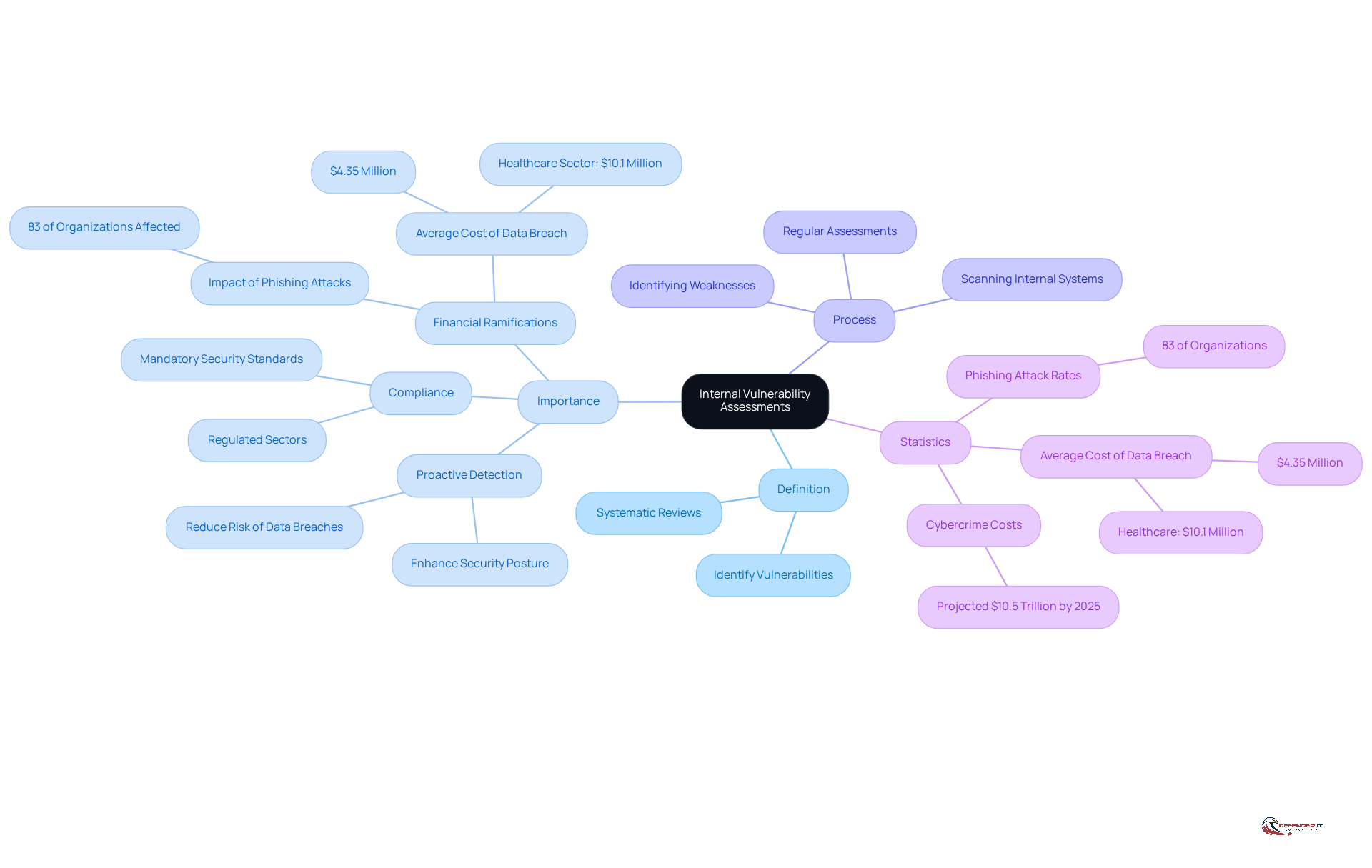 The center shows the main topic, and the branches illustrate different aspects of internal vulnerability assessments. Each branch provides insights into why these assessments are crucial for organizations. The center shows the main topic, and the branches illustrate different aspects of internal vulnerability assessments. Each branch provides insights into why these assessments are crucial for organizations.
