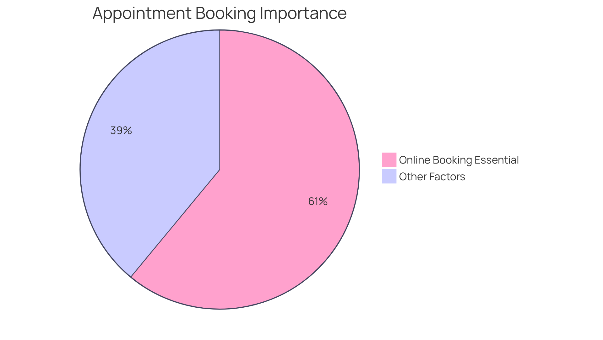 The blue slice shows the percentage of consumers who find online appointment booking essential, while the gray slice represents other factors that influence their choice of medical provider. The blue slice shows the percentage of consumers who find online appointment booking essential, while the gray slice represents other factors that influence their choice of medical provider.