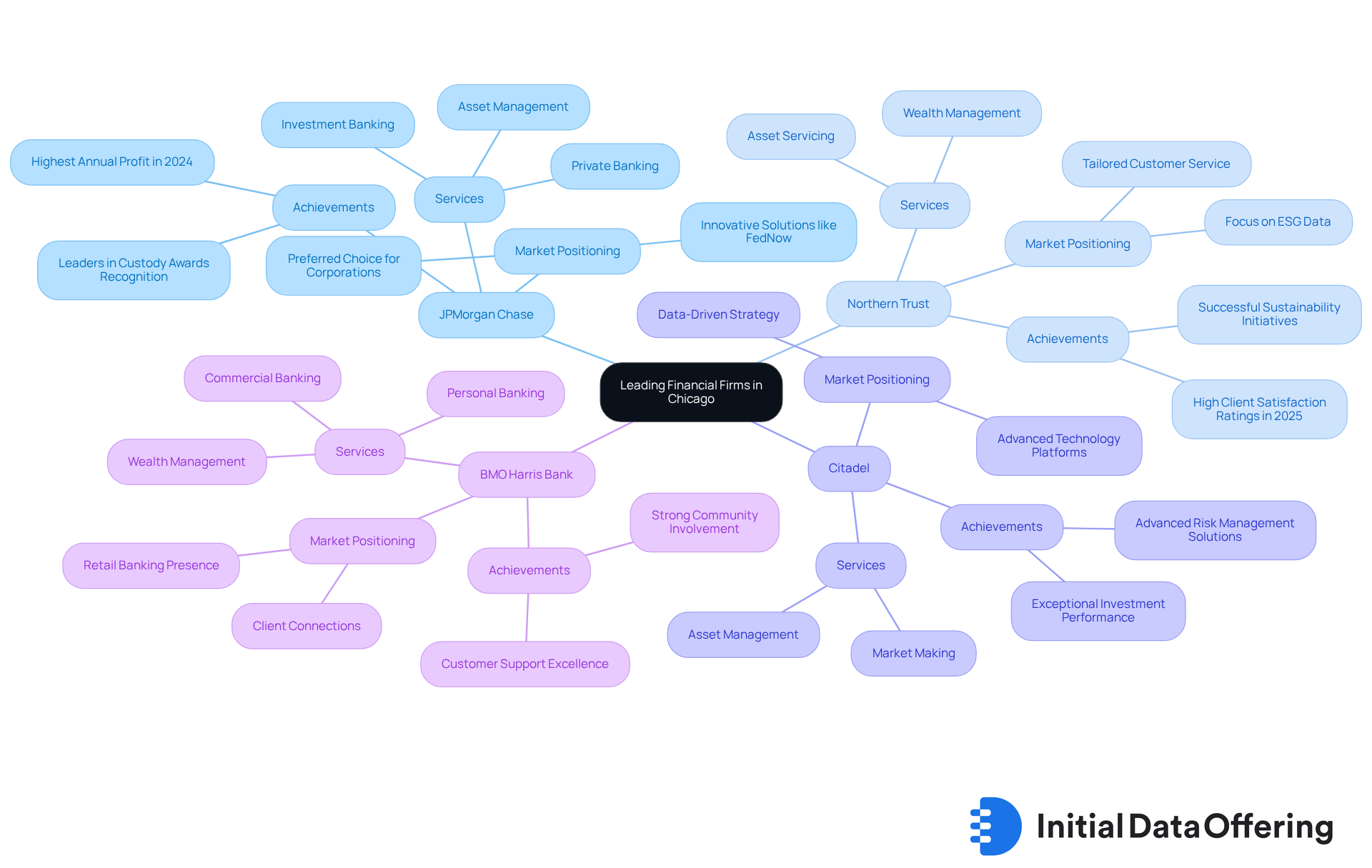 The center represents the theme of financial firms. Each branch represents a different firm, and the sub-branches detail their services, achievements, and unique strengths.