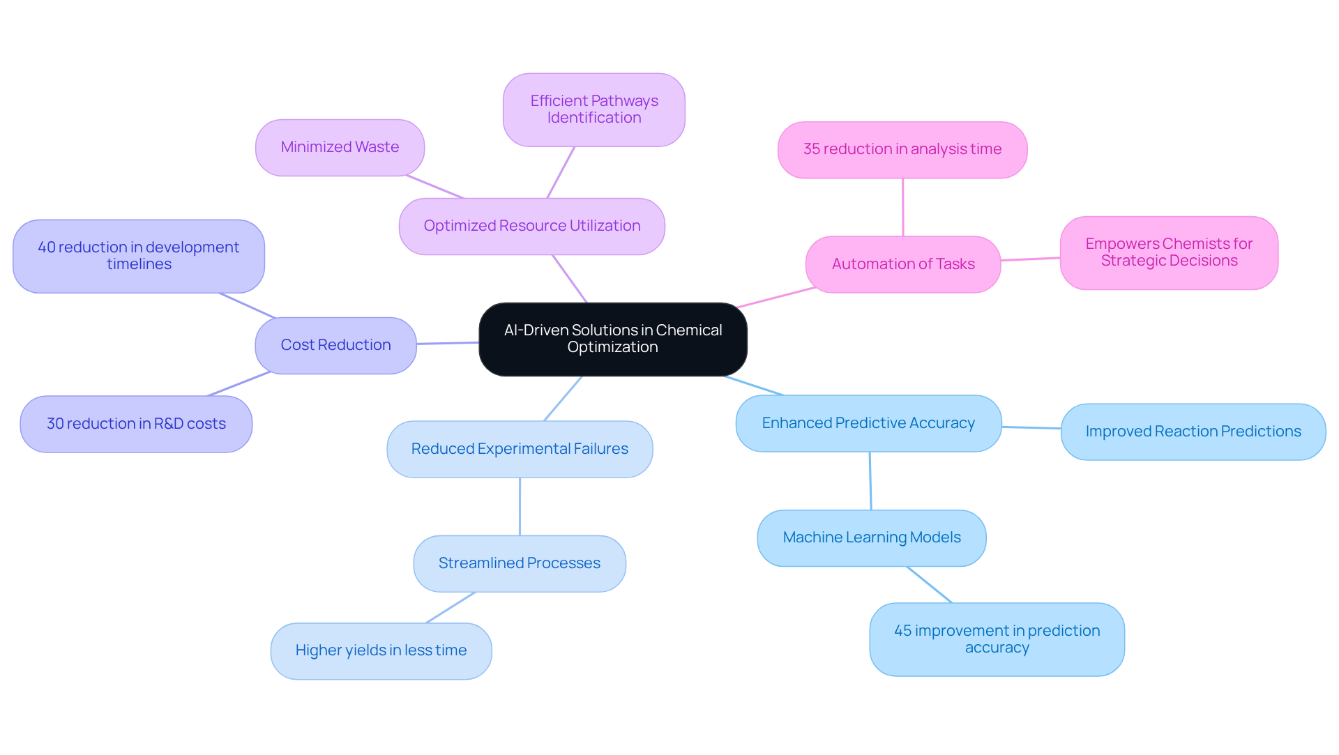 The central node represents the main topic, while the branches show the various benefits of AI in chemical processes. Each sub-branch provides specific details or examples related to that benefit. The central node represents the main topic, while the branches show the various benefits of AI in chemical processes. Each sub-branch provides specific details or examples related to that benefit.