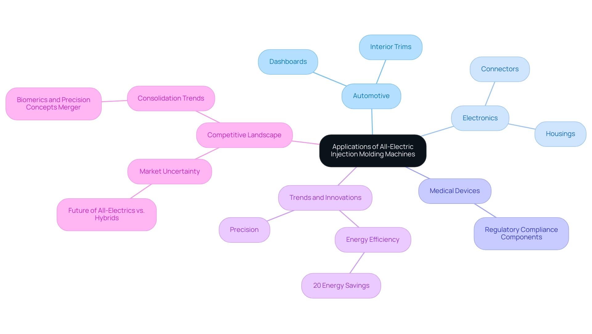 The central node represents the main topic, with branches indicating the key industries and their respective applications and trends.