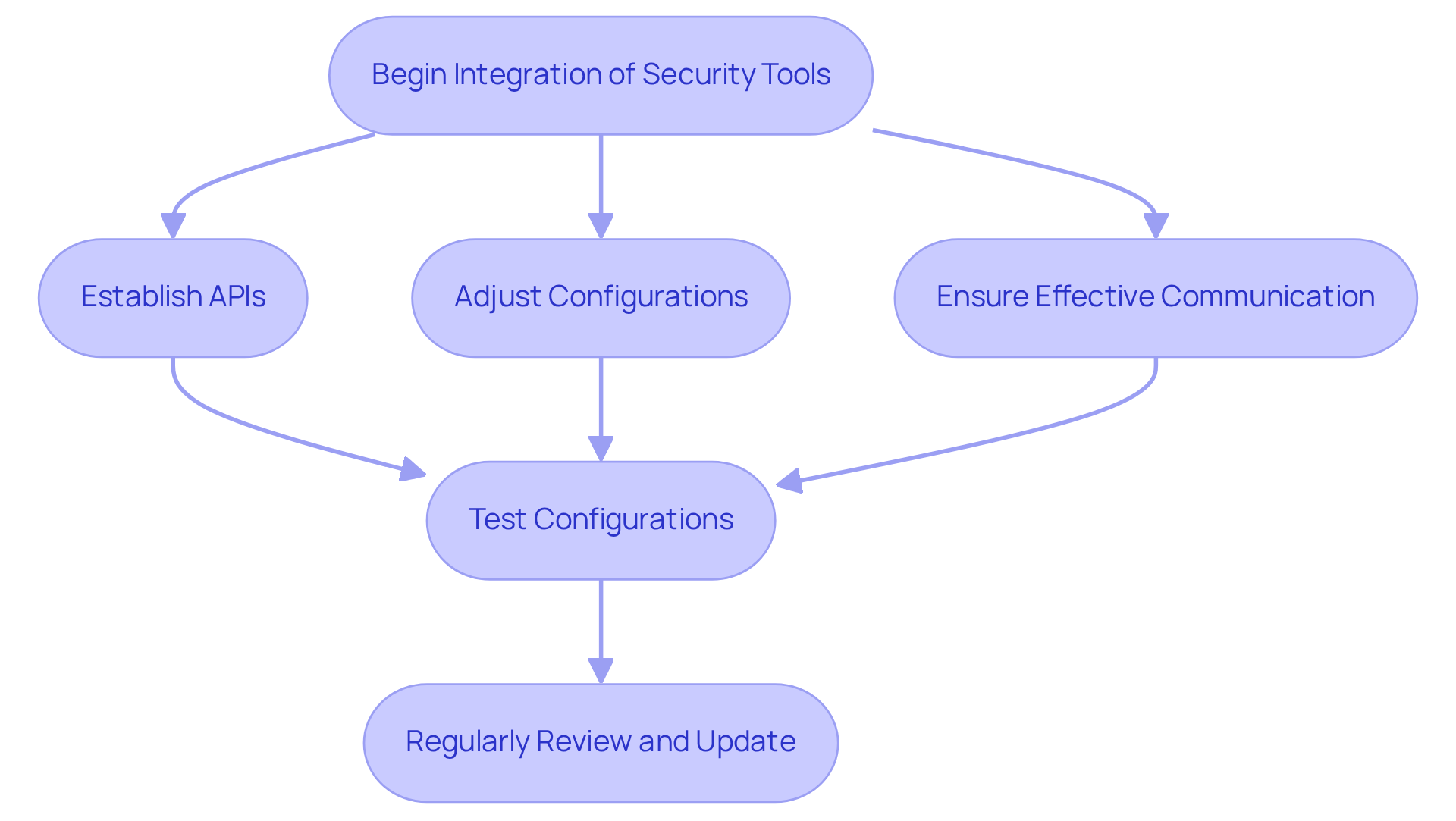Follow the arrows to see the steps needed for integrating security tools. Each box represents an action you need to take, and the flow shows how they connect to achieve seamless integration.