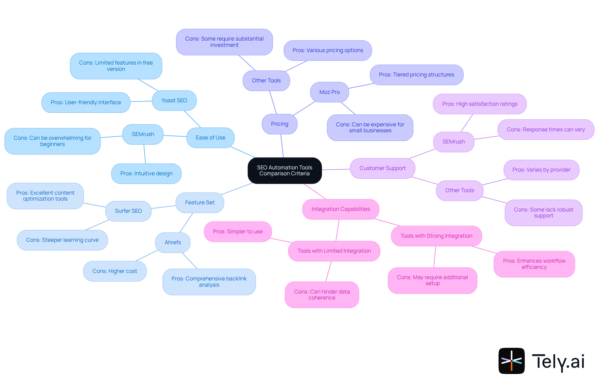 Start at the center with the main topic, then explore each branch to see the criteria for comparison. Each tool is listed under the relevant criteria, highlighting its strengths and weaknesses. Start at the center with the main topic, then explore each branch to see the criteria for comparison. Each tool is listed under the relevant criteria, highlighting its strengths and weaknesses.