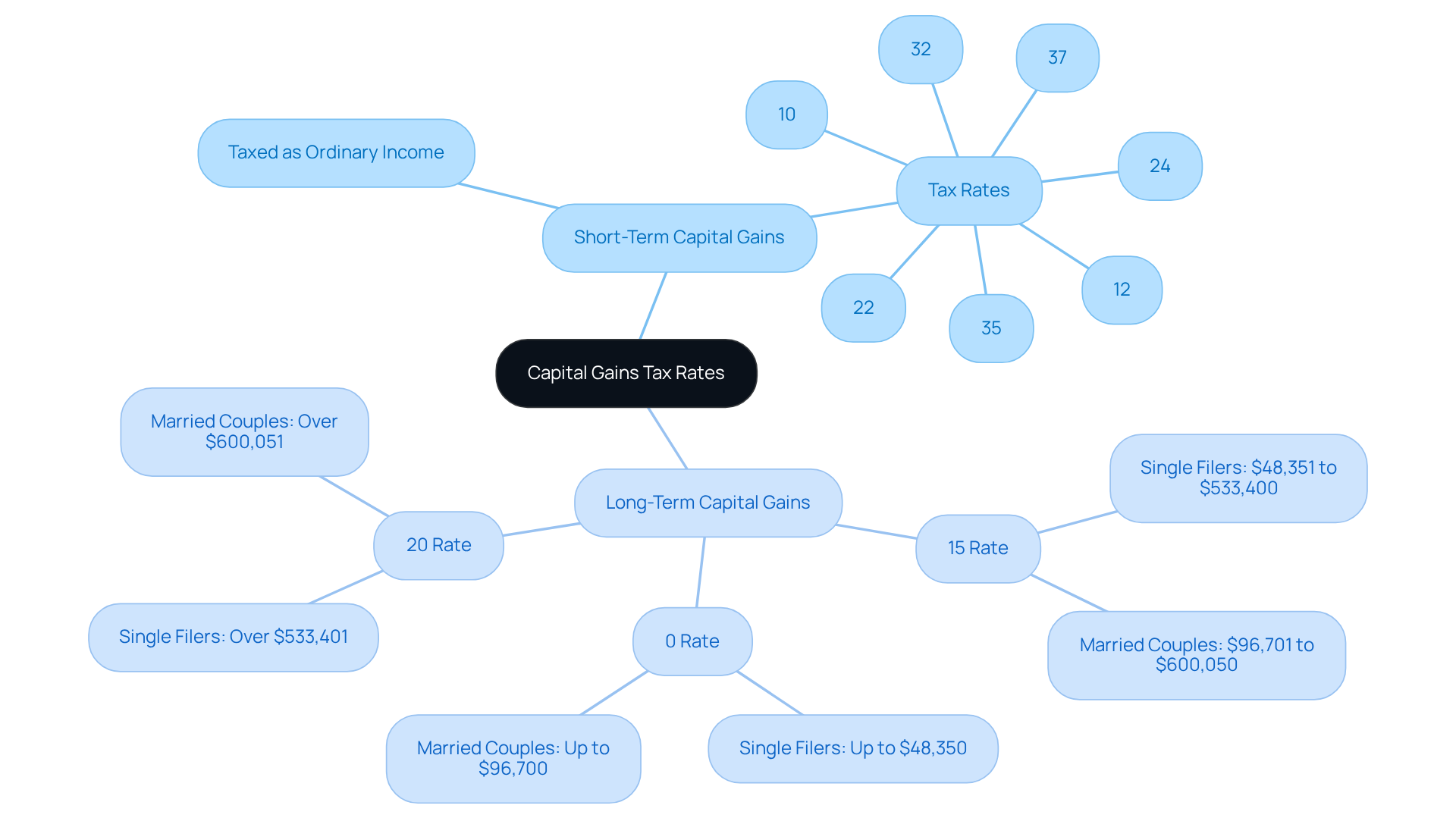 The central node represents the main topic of capital gains tax. The branches show the two types of gains and their respective tax rates, helping you understand how different income levels affect taxation. The central node represents the main topic of capital gains tax. The branches show the two types of gains and their respective tax rates, helping you understand how different income levels affect taxation.