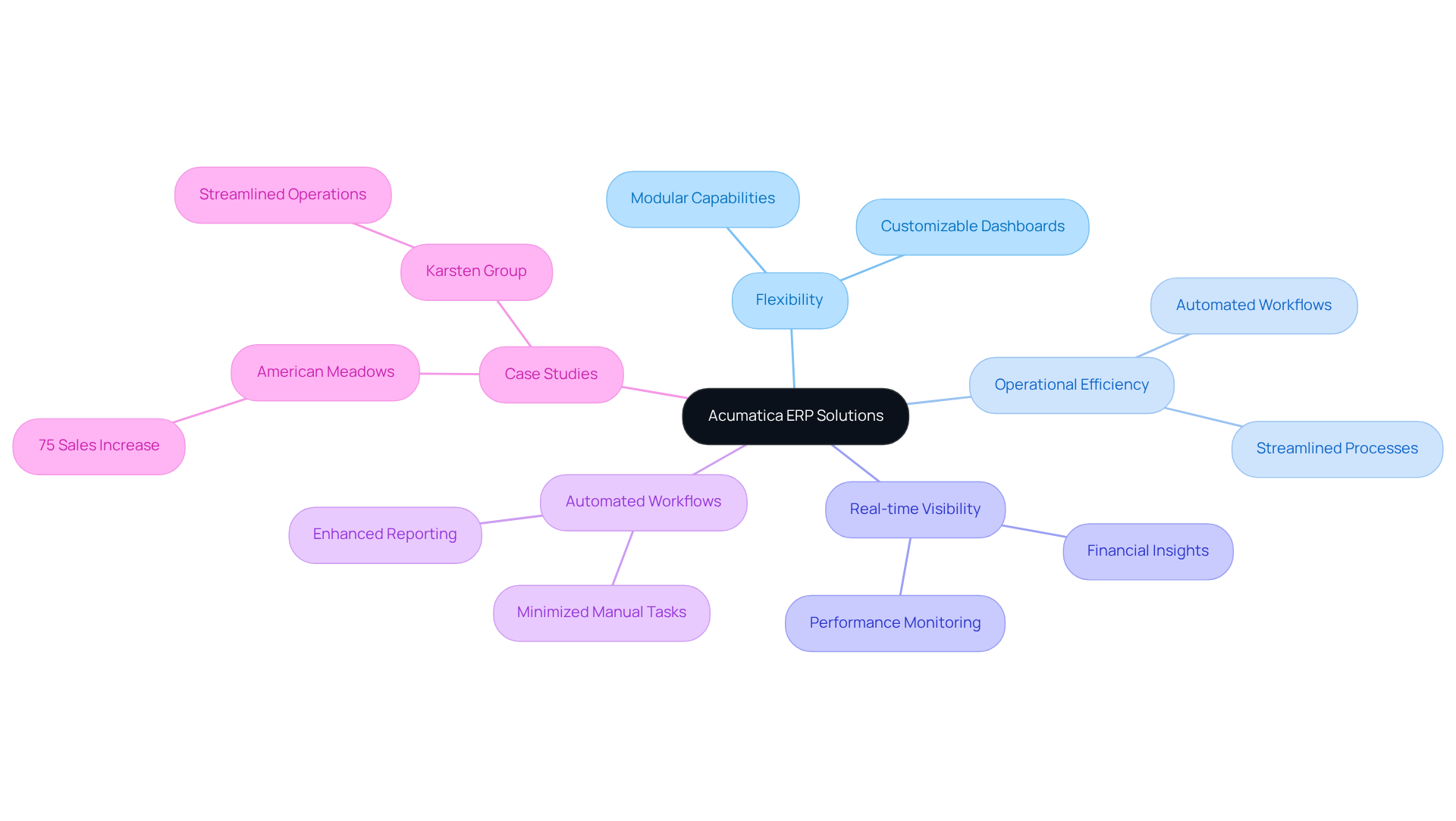 This mindmap starts with Acumatica's ERP solutions at the center. Each branch represents a key feature or benefit, showing how they connect to the overall theme. Follow the branches to explore how Acumatica addresses the needs of financial services firms.