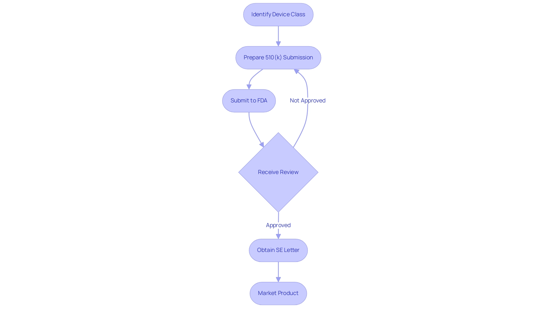 Each box represents a step in the 510(k) approval process, with arrows indicating the sequence of actions needed to obtain approval.