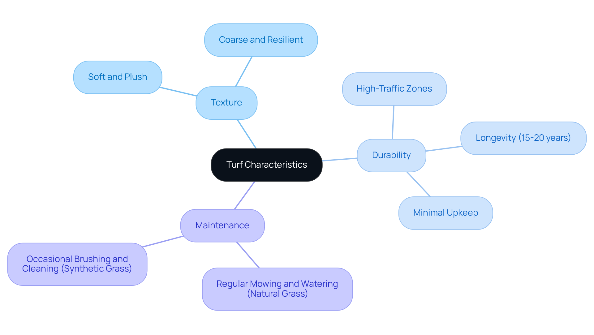 The central node represents the main topic of turf characteristics. Each branch shows a key aspect of turf, with further details branching out to explain what each characteristic entails and its importance. The central node represents the main topic of turf characteristics. Each branch shows a key aspect of turf, with further details branching out to explain what each characteristic entails and its importance.