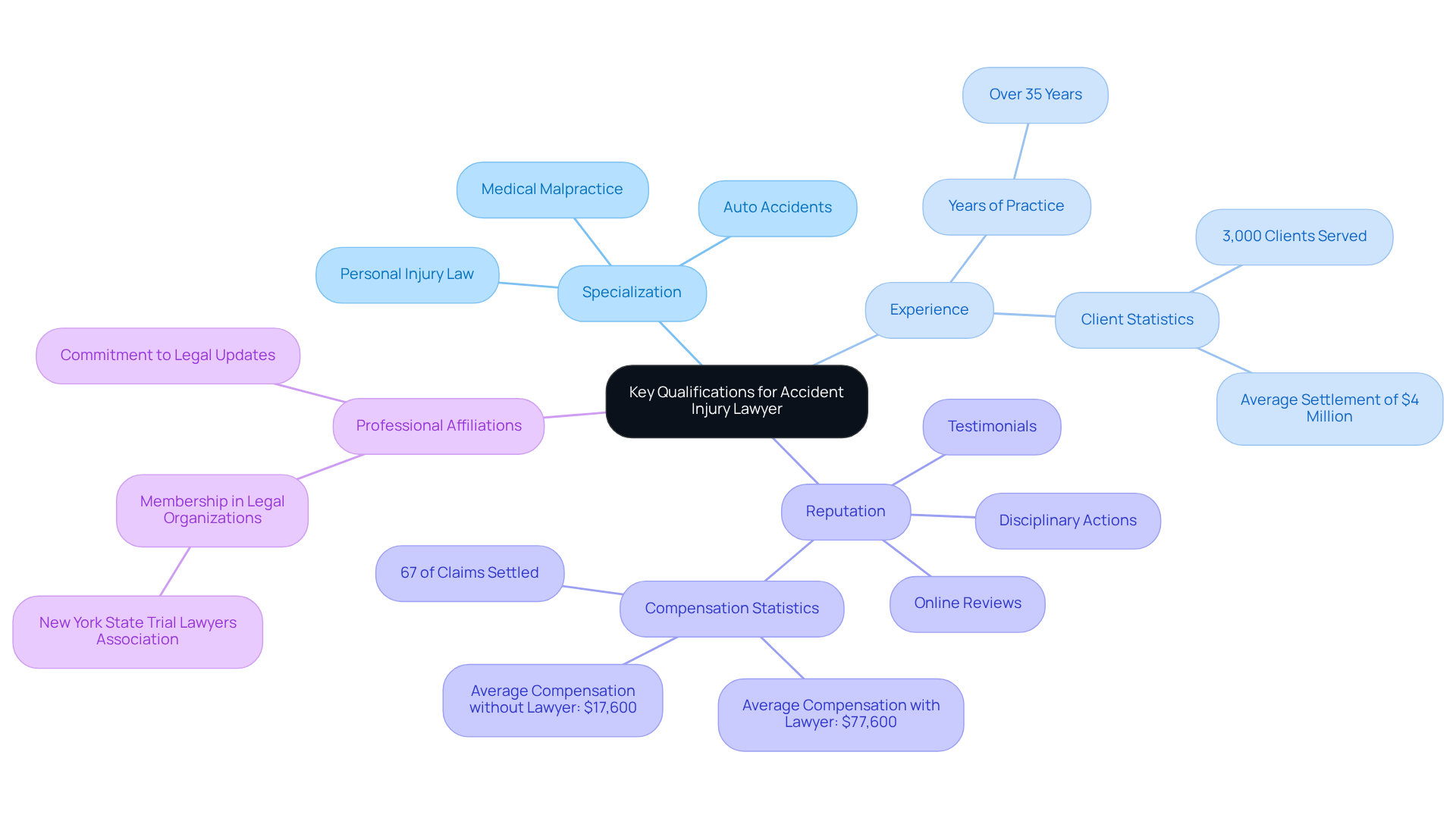 This mindmap helps you visualize the important qualifications to look for in an accident injury lawyer. Each branch represents a key area to consider, and the sub-branches provide specific details to guide your decision-making process.