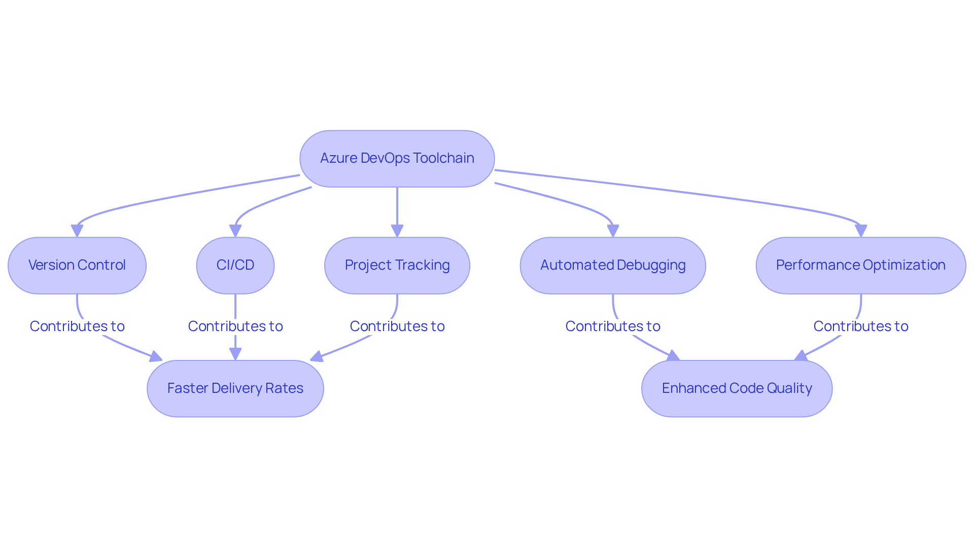This flowchart shows how Azure DevOps integrates various tools and processes to improve project management. Follow the arrows to see how each component contributes to faster delivery and higher code quality.