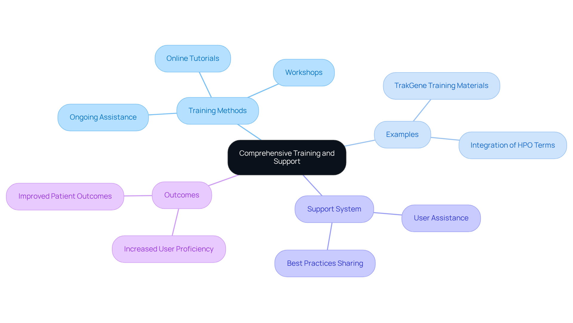 The central node represents the main theme, while branches show different aspects of the training program. Each sub-branch provides specific details, helping you understand how each part contributes to enhancing user efficiency.
