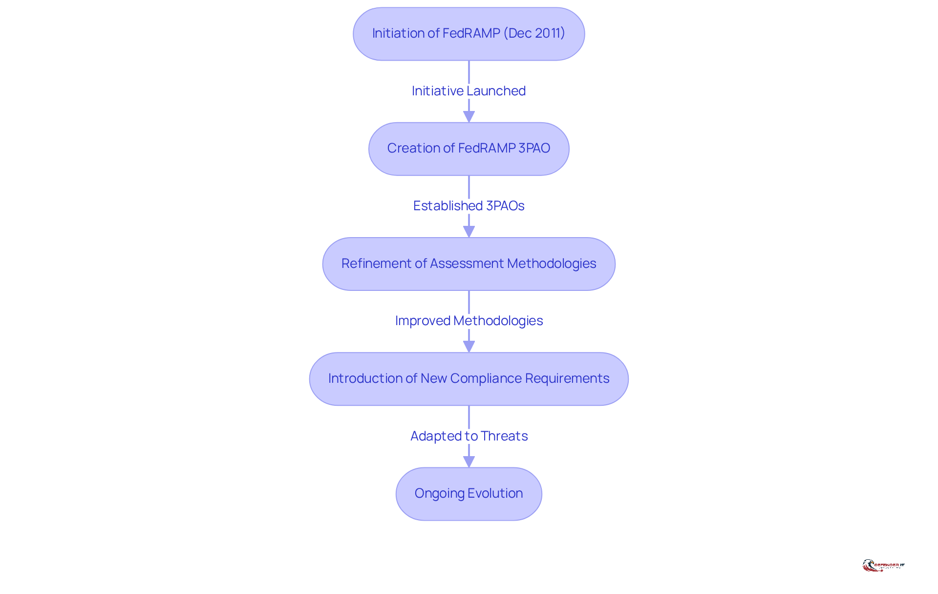 This flowchart shows the key steps in the development of FedRAMP 3PAO. Each box represents a significant milestone in the program's history, and the arrows indicate how one step leads to the next. Follow the flow to understand how the initiative has evolved over time to meet the challenges of cybersecurity. This flowchart shows the key steps in the development of FedRAMP 3PAO. Each box represents a significant milestone in the program's history, and the arrows indicate how one step leads to the next. Follow the flow to understand how the initiative has evolved over time to meet the challenges of cybersecurity.