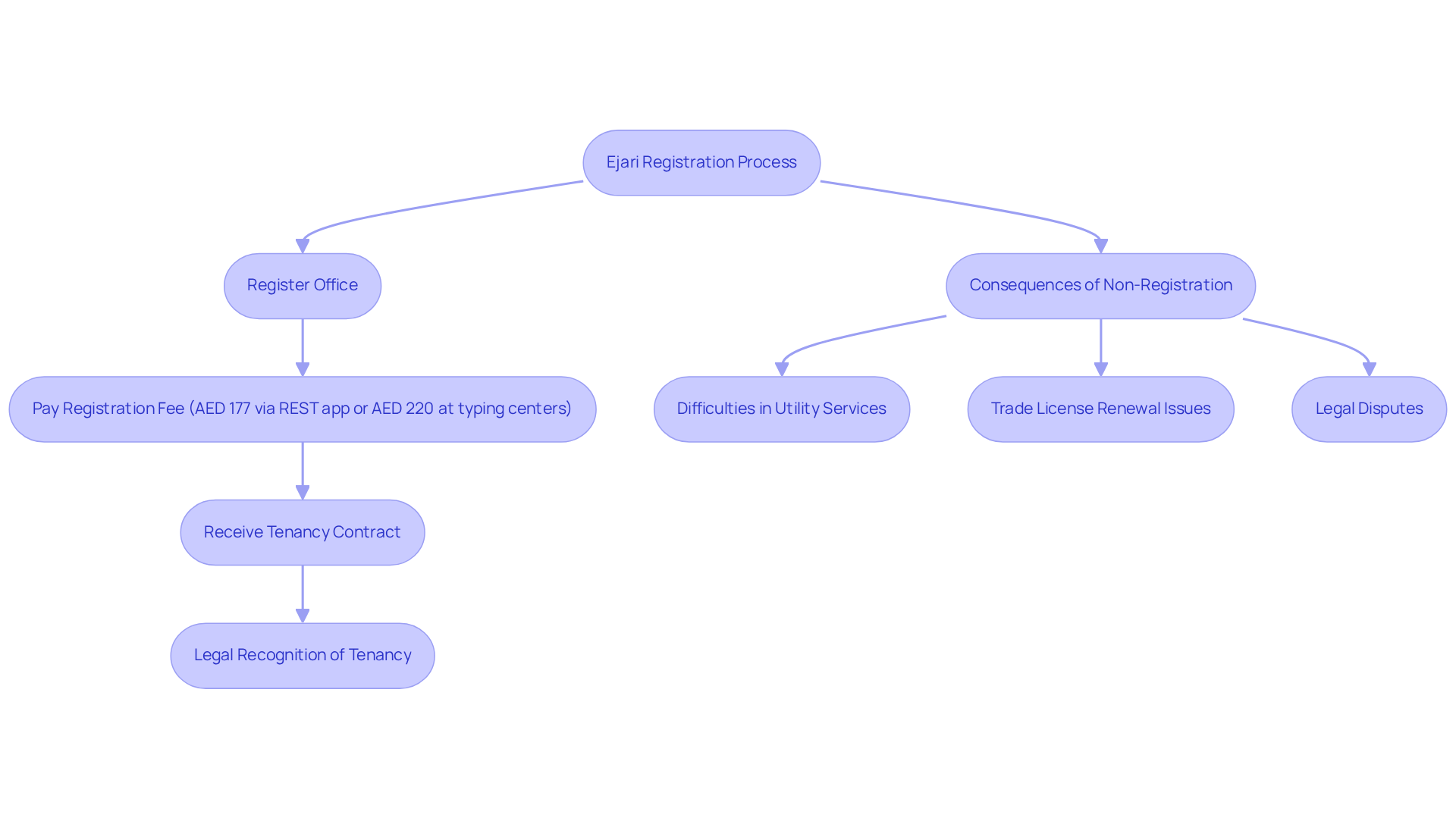 Follow the arrows to see the steps for registering your office with Ejari. Each box represents a key action, and the side note highlights what could happen if you skip registration.
