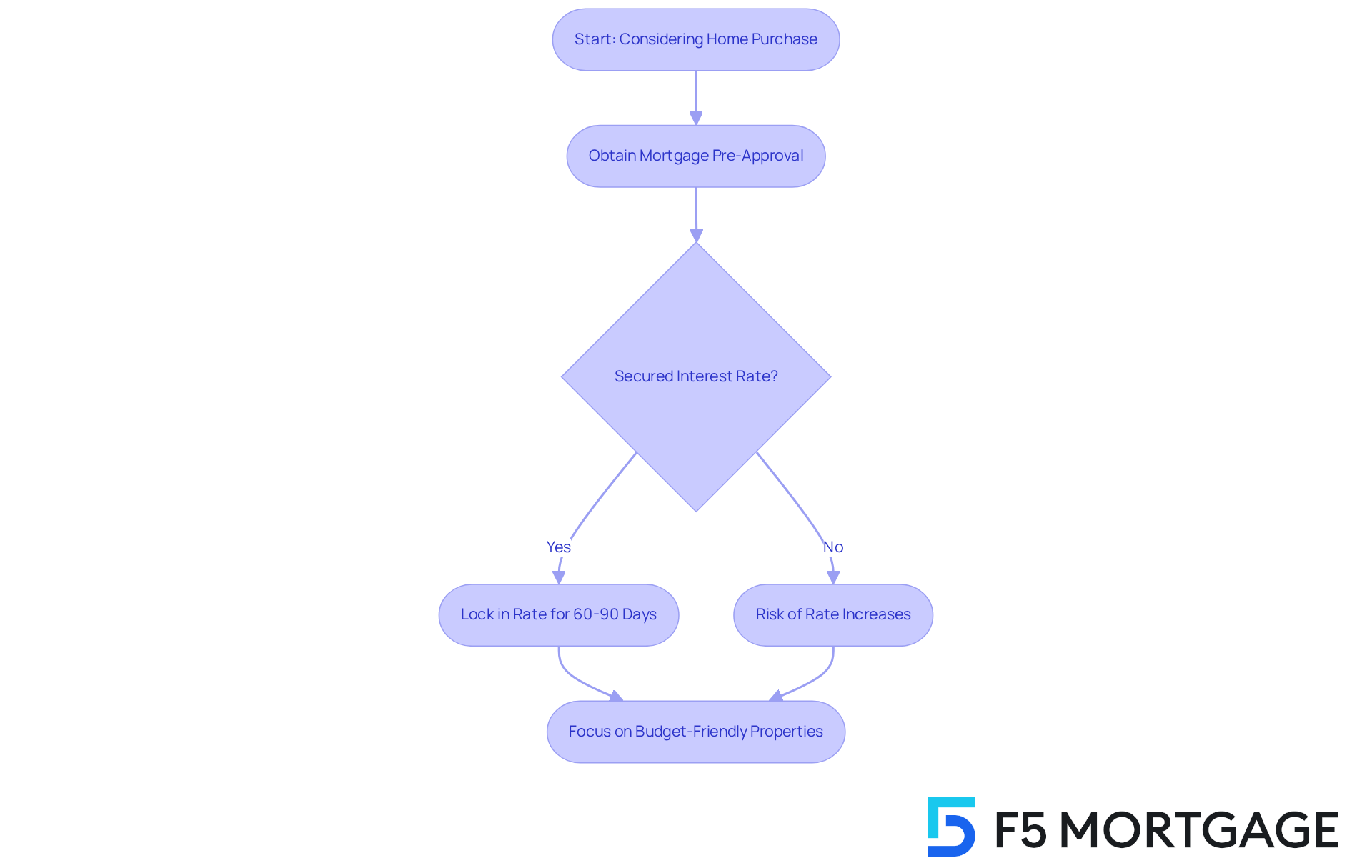 This flowchart guides you through the steps of getting your mortgage pre-approval. Start at the top and follow the arrows to see how securing a pre-approval can help you manage interest rates and make informed decisions when house hunting.