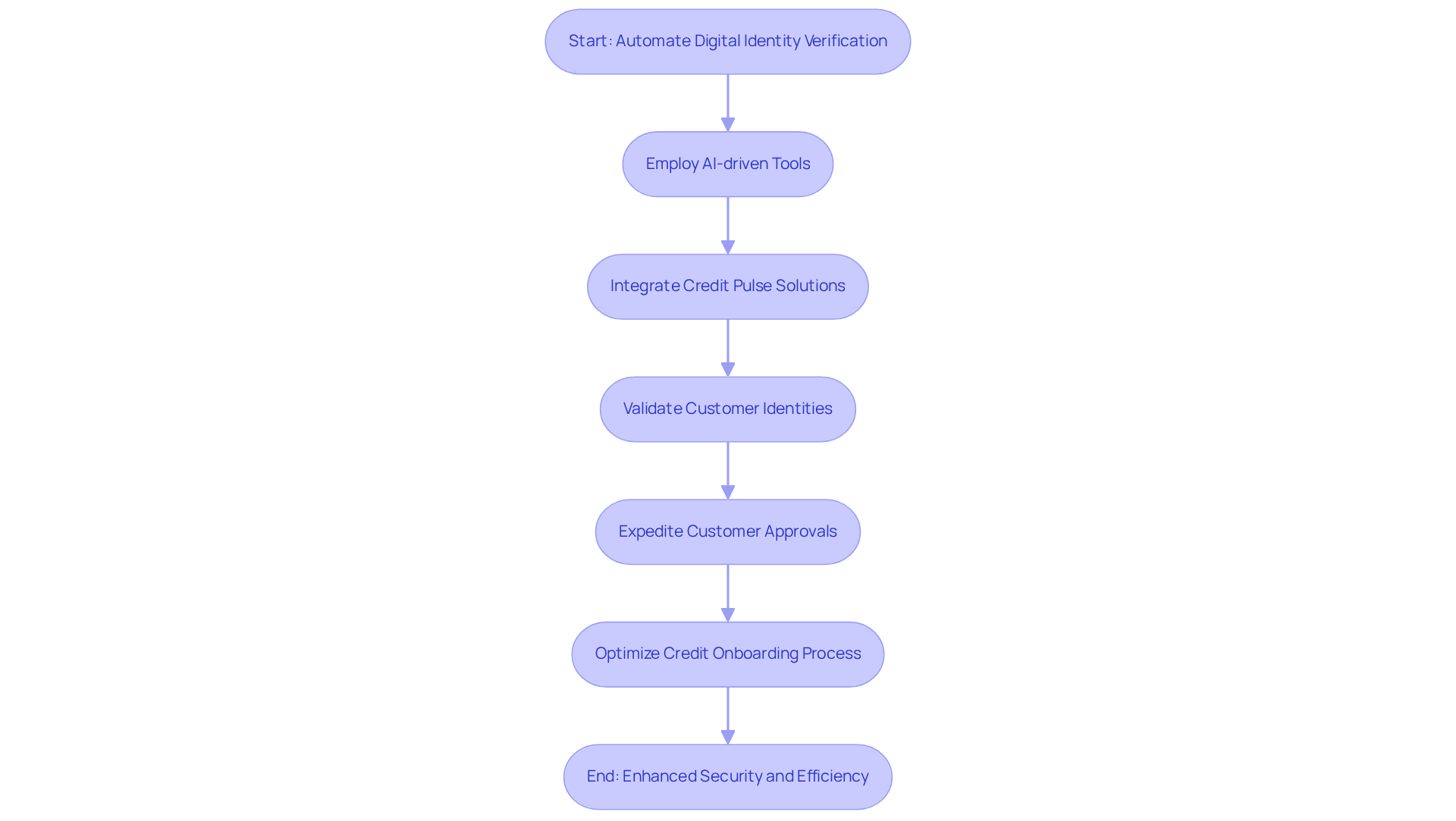 Follow the arrows to see how automating identity verification works step-by-step, from using AI tools to achieving better security and efficiency.