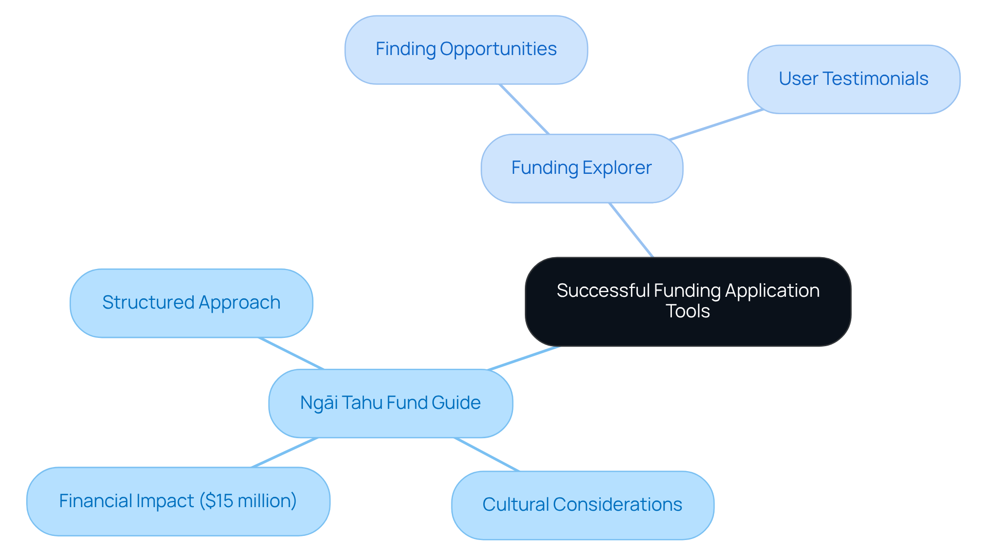 The central node represents the main theme of funding tools. Each branch shows a specific tool and its features, while sub-branches detail their impacts and benefits. This layout helps visualize how these tools support iwi leaders in securing funding.