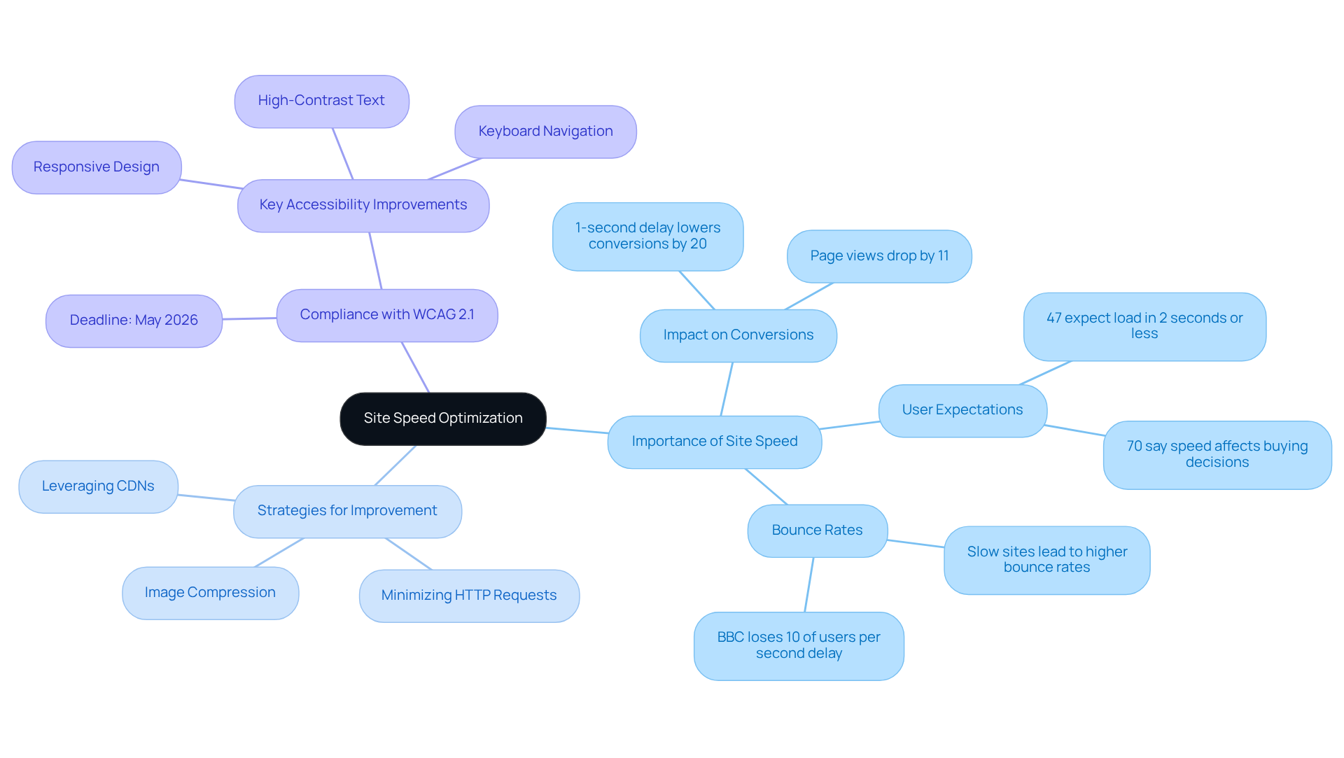 The center shows the main focus on optimizing site speed, with branches leading to important points about why speed matters and how to achieve it. Each strategy is a step you can take to improve your website's performance.