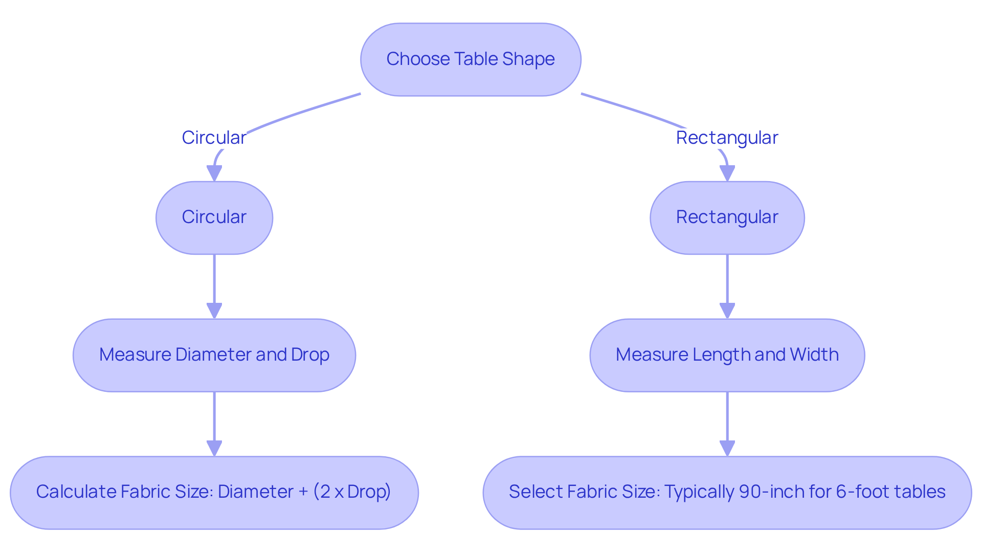 Follow the flowchart to determine the best fabric size for your table shape. Start at the top and choose your table shape, then follow the steps to measure and calculate the right dimensions for your table coverings.