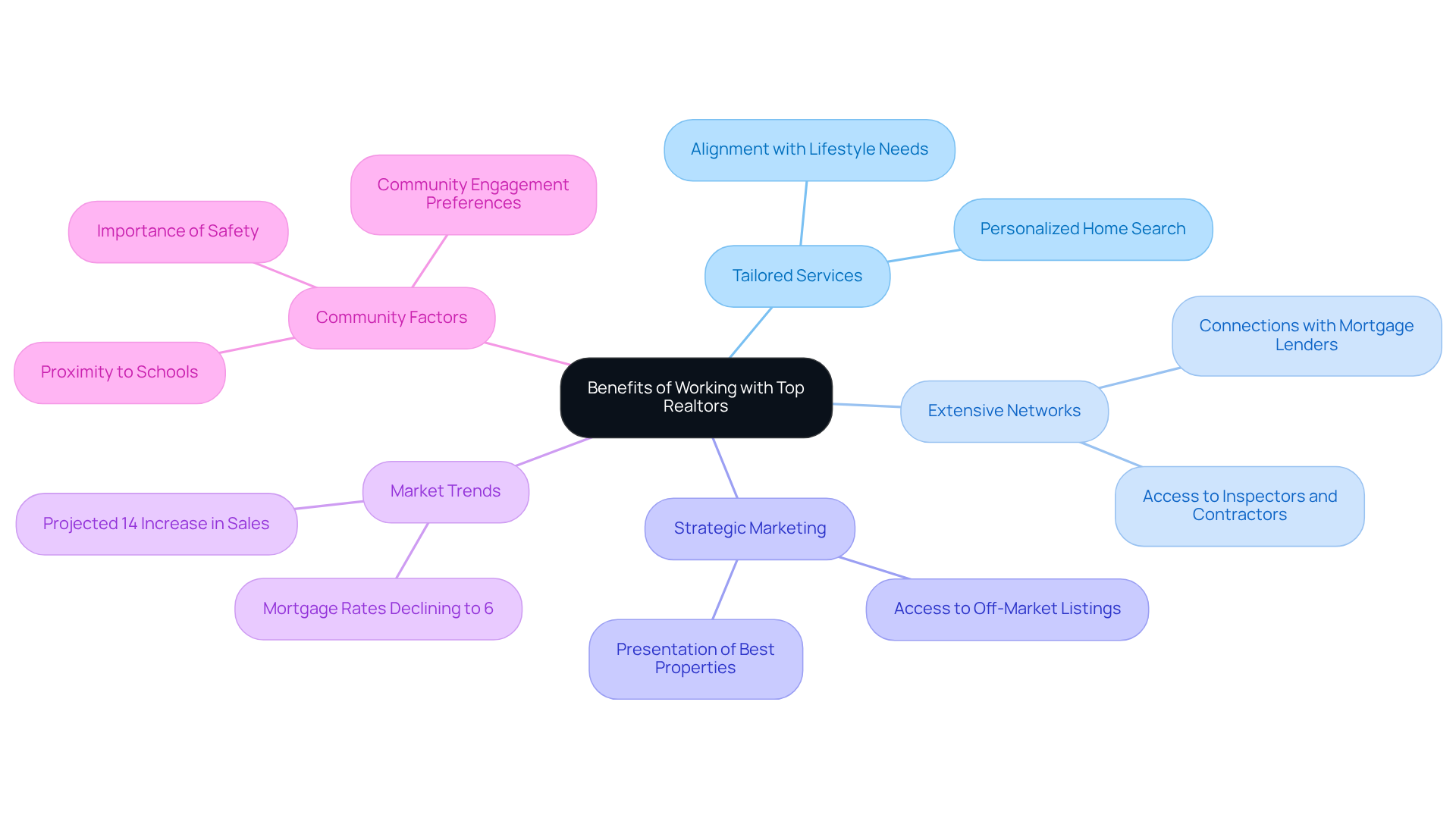 This mindmap illustrates the various advantages of collaborating with top realtors. Start at the center with the main benefits, then explore each branch to see how they contribute to a better home buying experience.