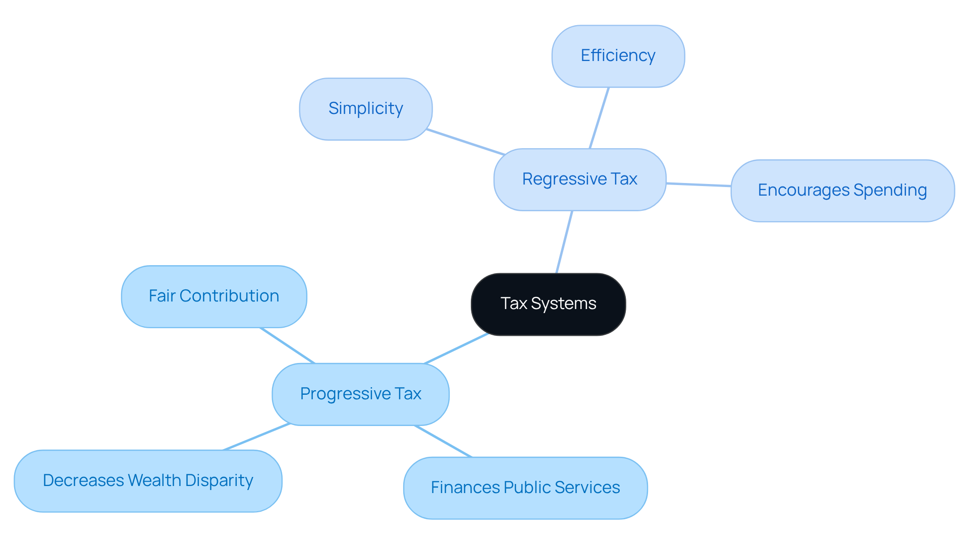Progressive Tax vs Regressive Tax: Key Differences for Families ...