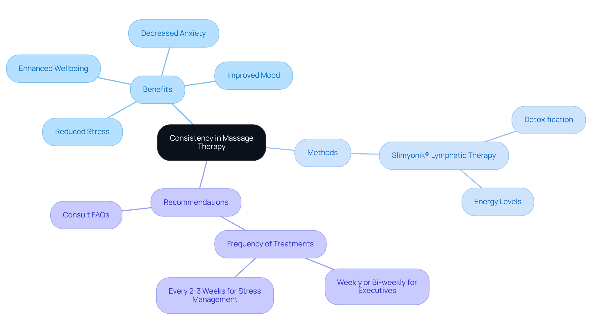 This mindmap shows how regular massage therapy contributes to wellbeing. Start with the main idea at the center — follow the branches to learn about the benefits, specific treatments like Slimyonik®, and best practices for scheduling sessions.