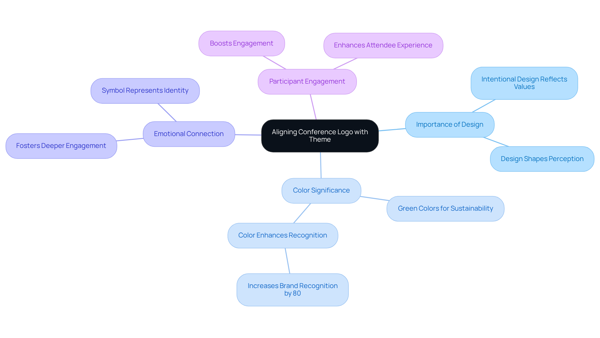 The central idea is about aligning your logo with the event's theme. Each branch represents a key aspect of this alignment, showing how they contribute to effective branding and engagement. The central idea is about aligning your logo with the event's theme. Each branch represents a key aspect of this alignment, showing how they contribute to effective branding and engagement.