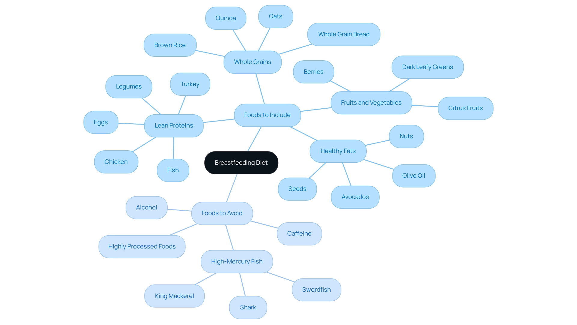 This mindmap shows two main categories: foods you should include for optimal health, and foods you should avoid for your and your baby’s well-being. Each branch provides specific examples to help guide your dietary decisions. This mindmap shows two main categories: foods you should include for optimal health, and foods you should avoid for your and your baby’s well-being. Each branch provides specific examples to help guide your dietary decisions.