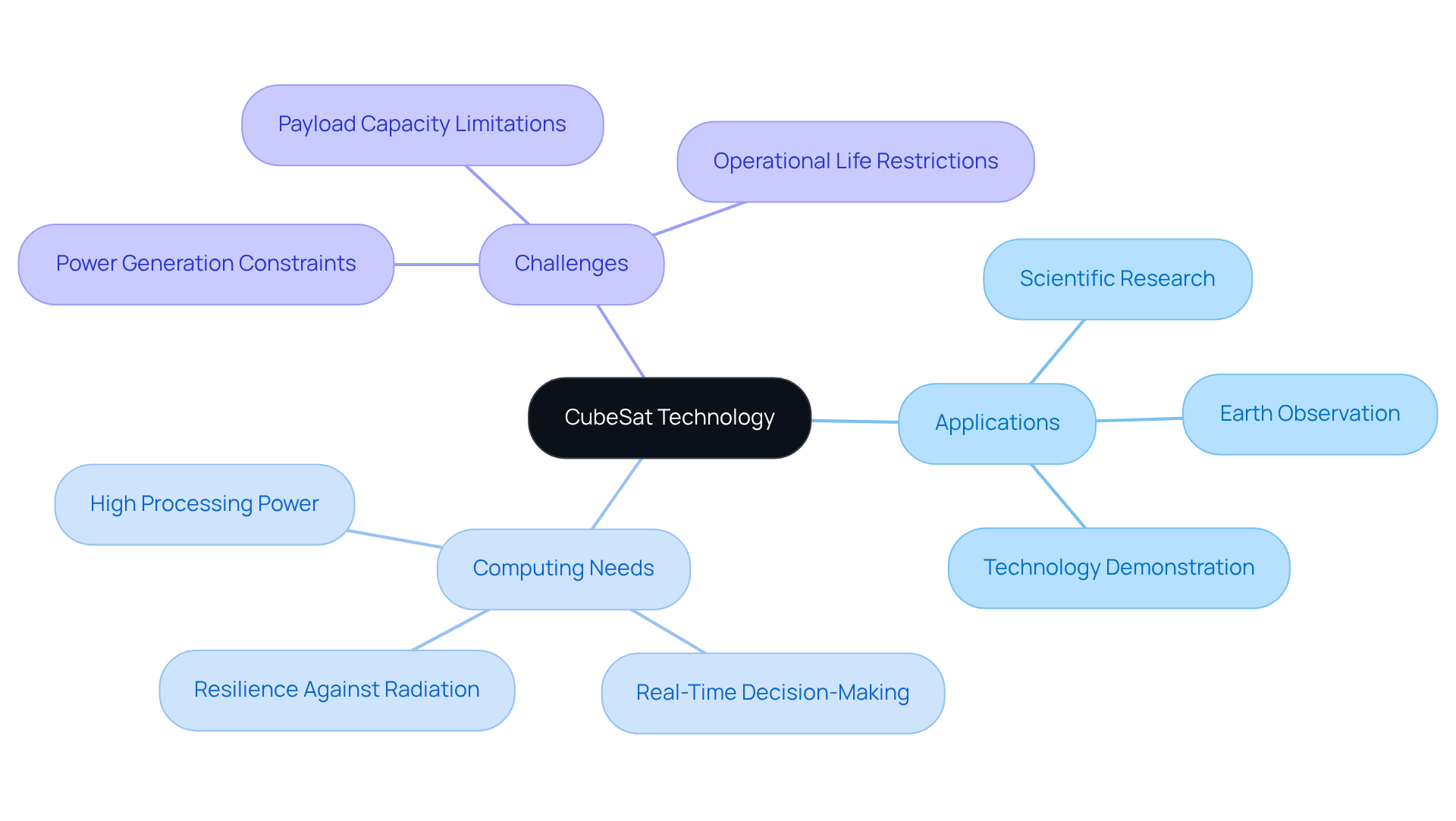 The central node represents CubeSat technology, with branches showing its applications and computing requirements. Each color-coded branch helps you see how different aspects relate to the overall topic.