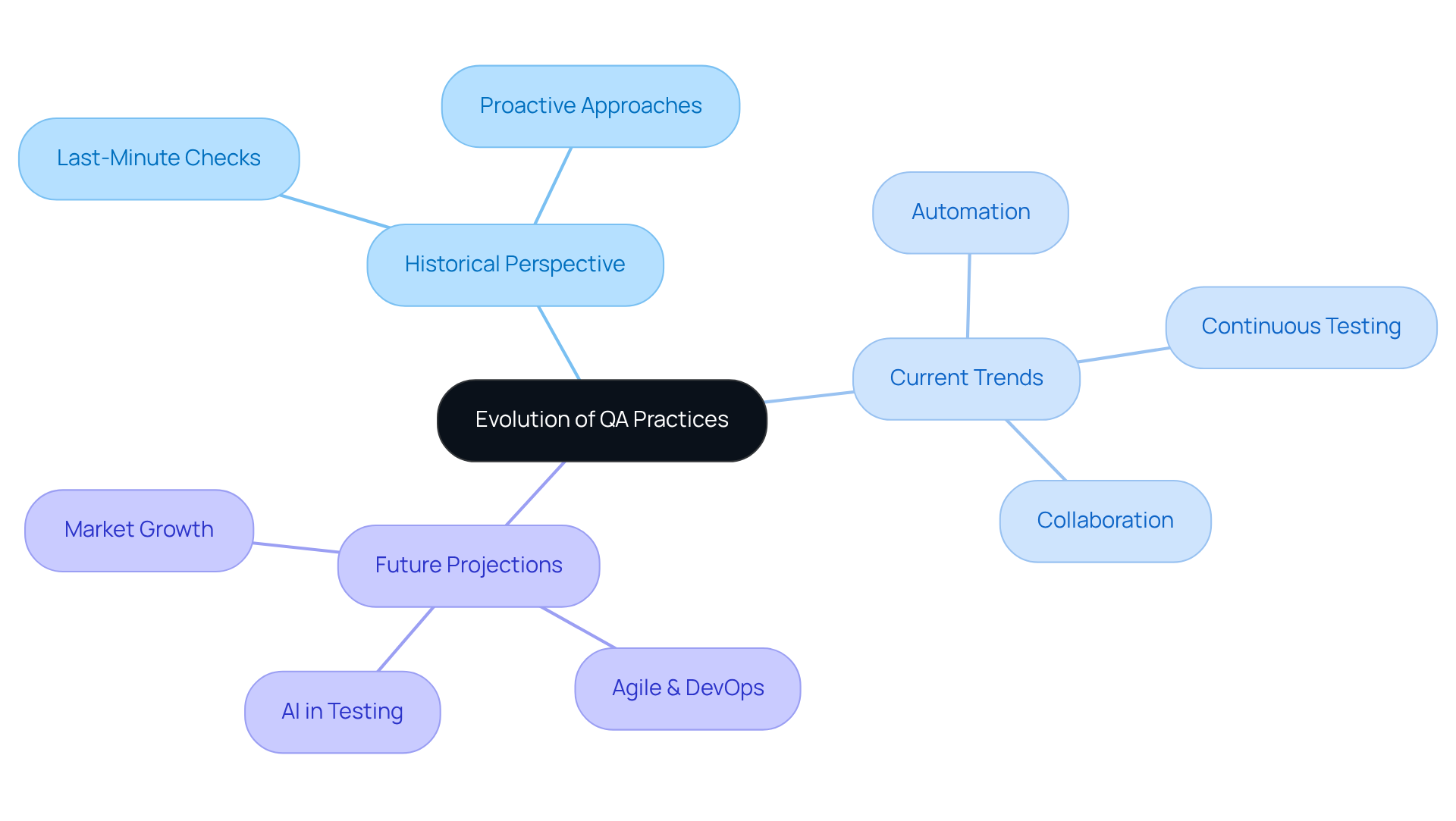 This mindmap illustrates how QA practices have evolved over time. Start at the center with the main theme, then explore the branches to see historical changes, current trends, and future projections. Each color represents a different aspect of QA, helping you understand the connections and importance of each area.