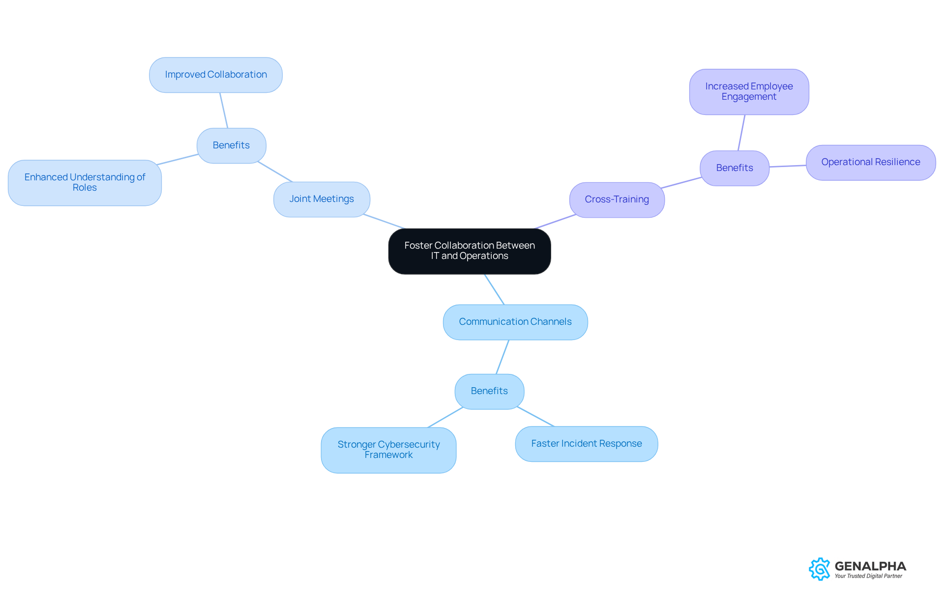 This mindmap shows how IT and operations can work together. Start at the center with the main idea, then follow the branches to see specific strategies and their benefits. Each color represents a different area of focus, making it easy to understand how they connect.