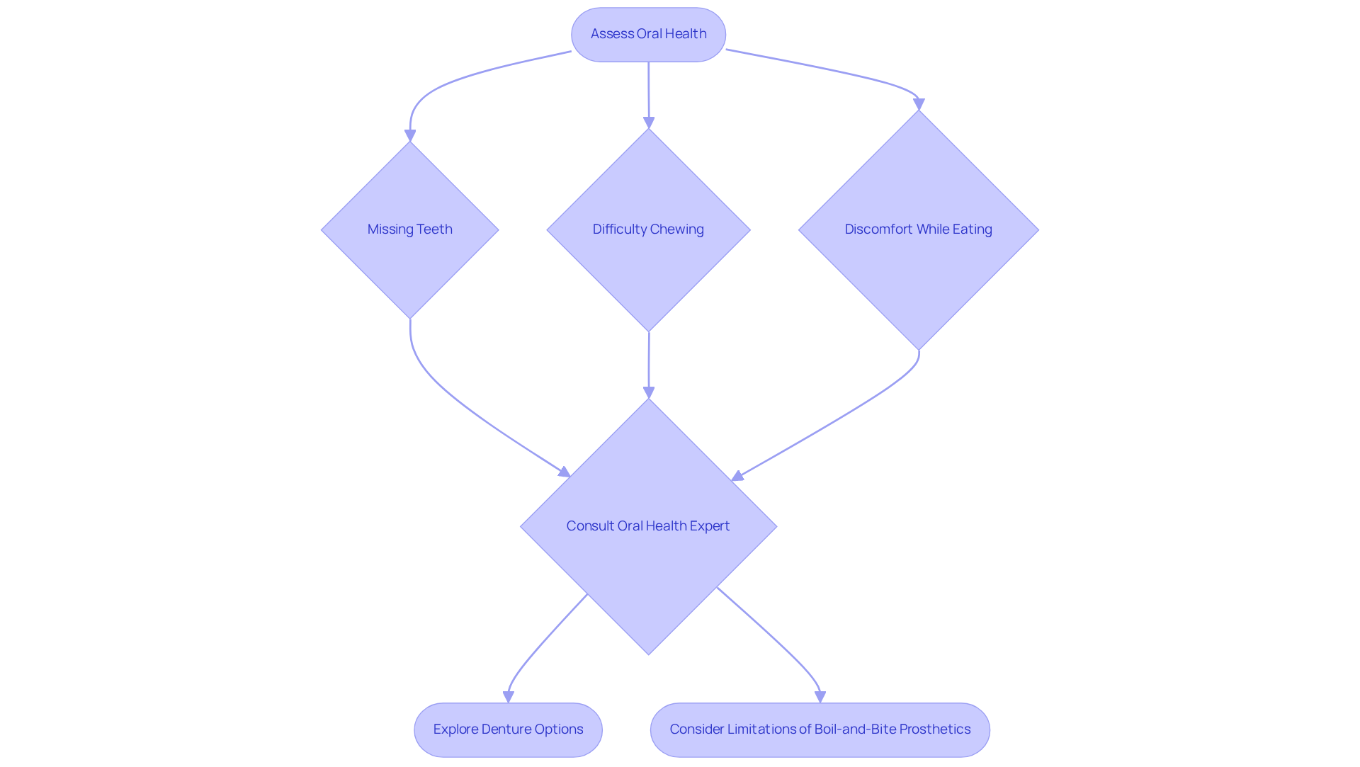 Follow the arrows to see the steps you should take if you're considering dentures. Start by assessing your oral health, then consult an expert to explore your options.