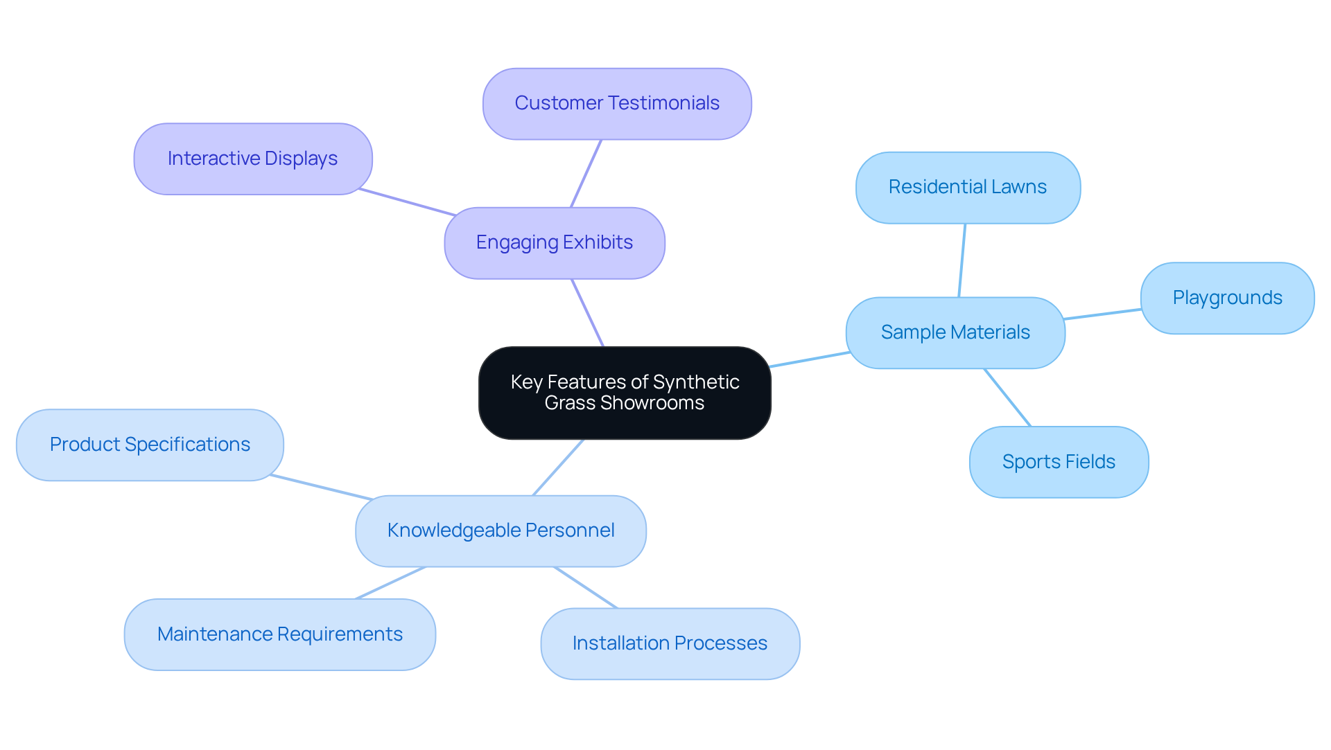 This mindmap illustrates the essential features of synthetic grass showrooms. Start at the center with the main idea, then follow the branches to explore each key feature and its specific aspects. This visual helps you understand how these elements contribute to a positive buying experience.