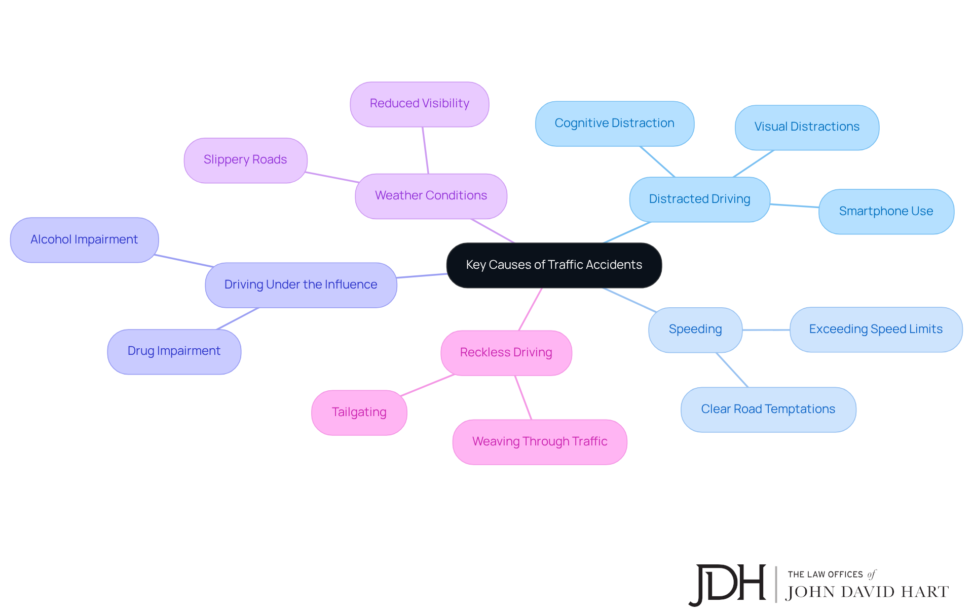 The center shows the main topic, and each branch represents a key cause of traffic accidents. Follow the branches to see how each factor contributes to road safety.