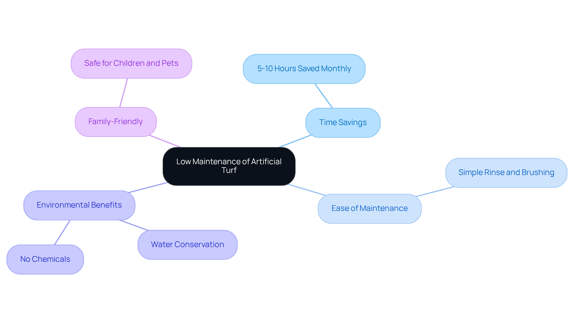 The central idea is low maintenance, with branches showing the key benefits. Each branch highlights how synthetic turf saves time, is easy to care for, is good for the environment, and is safe for families.