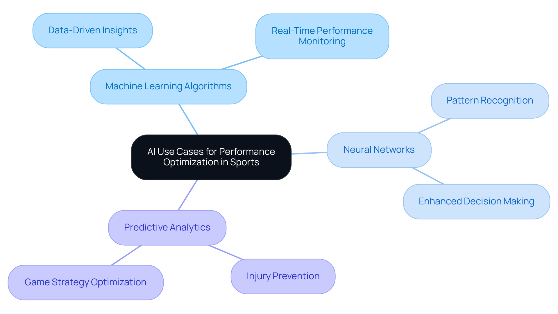 The central node represents the overall theme of AI in sports, while the branches show different techniques and their benefits. Each color-coded branch helps you quickly identify the specific AI method and its role in enhancing athlete performance. The central node represents the overall theme of AI in sports, while the branches show different techniques and their benefits. Each color-coded branch helps you quickly identify the specific AI method and its role in enhancing athlete performance.