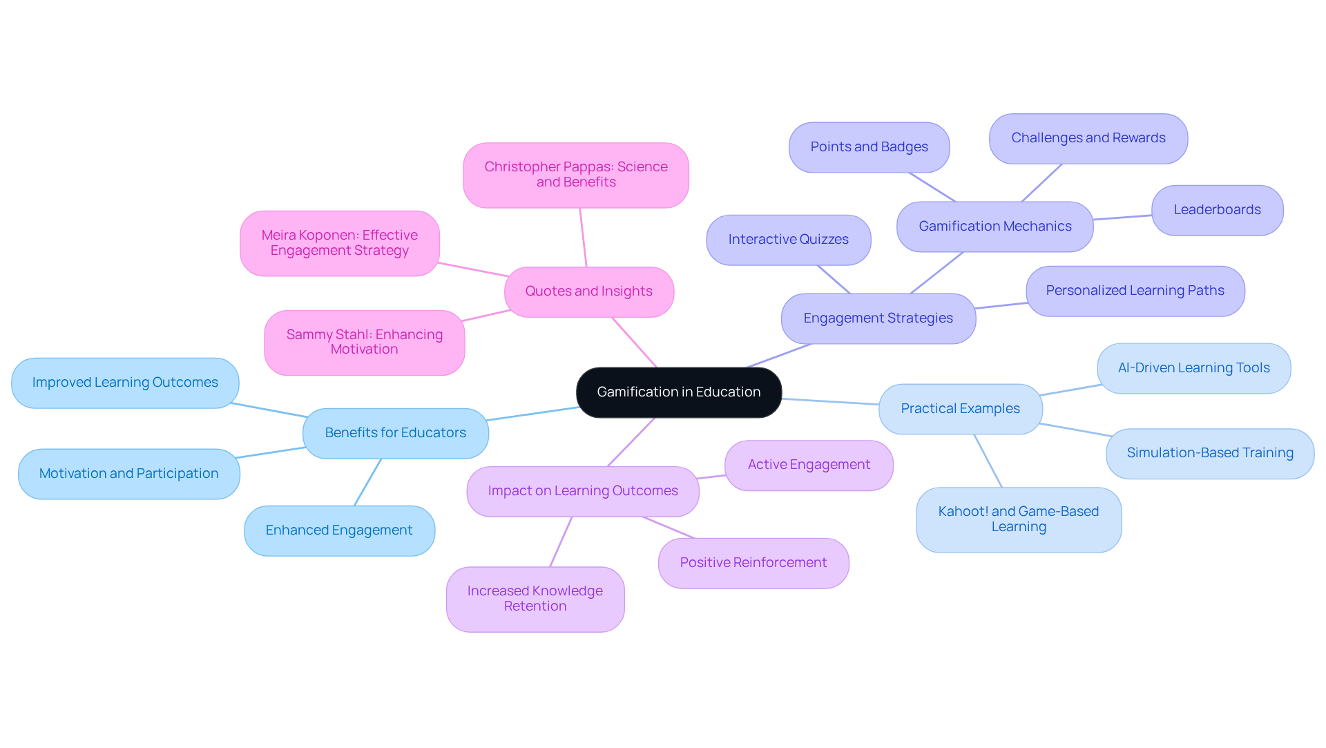 Start at the center with the main idea of gamification, then explore the branches that show its benefits, examples, and strategies. Each color represents a different aspect of how gamification can enhance learning. Start at the center with the main idea of gamification, then explore the branches that show its benefits, examples, and strategies. Each color represents a different aspect of how gamification can enhance learning.