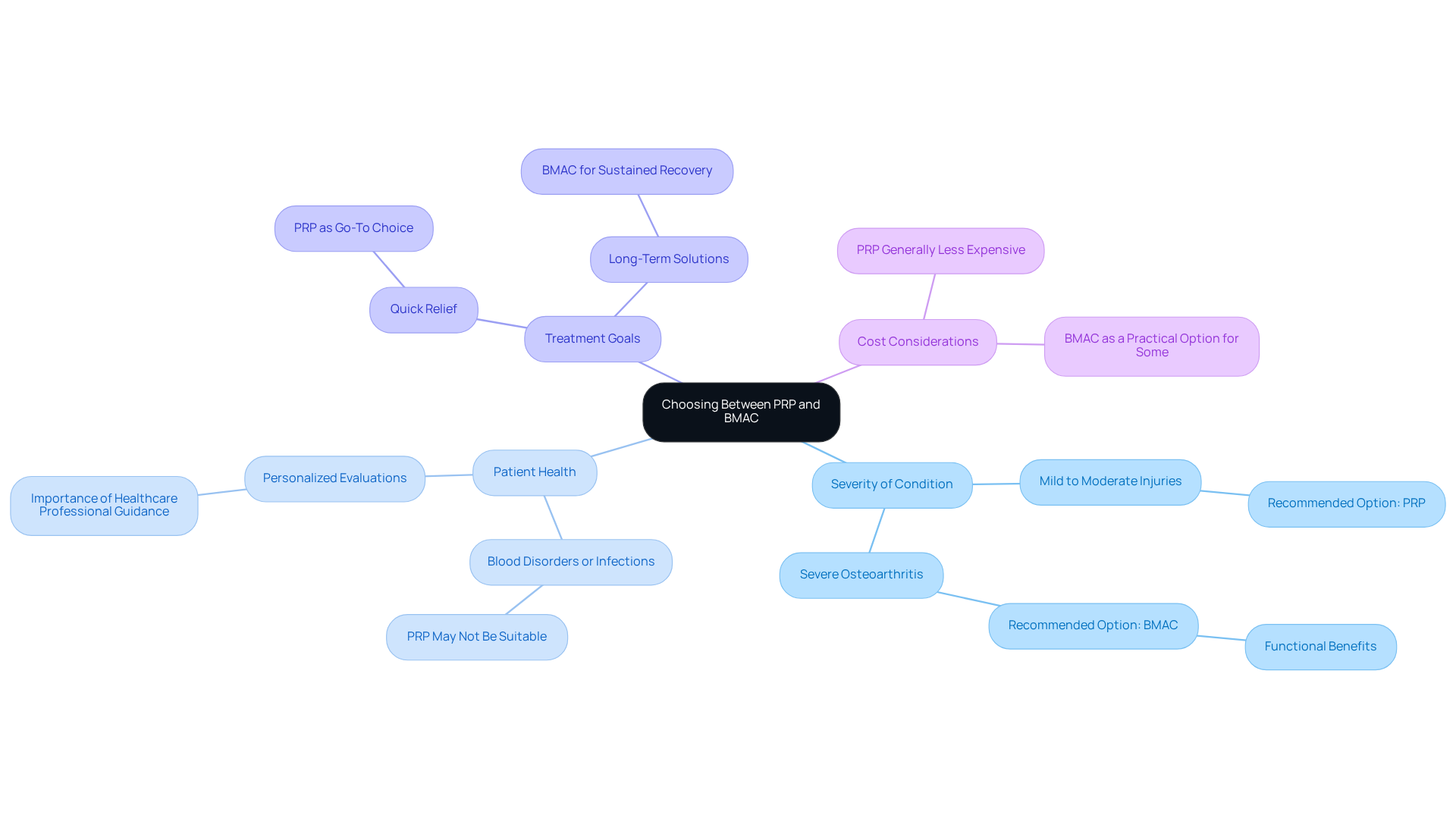 The central node represents the decision to choose between PRP and BMAC. Each branch shows a key factor to consider, with further details on what to think about under each factor. This helps you see how different aspects can influence your treatment choice.