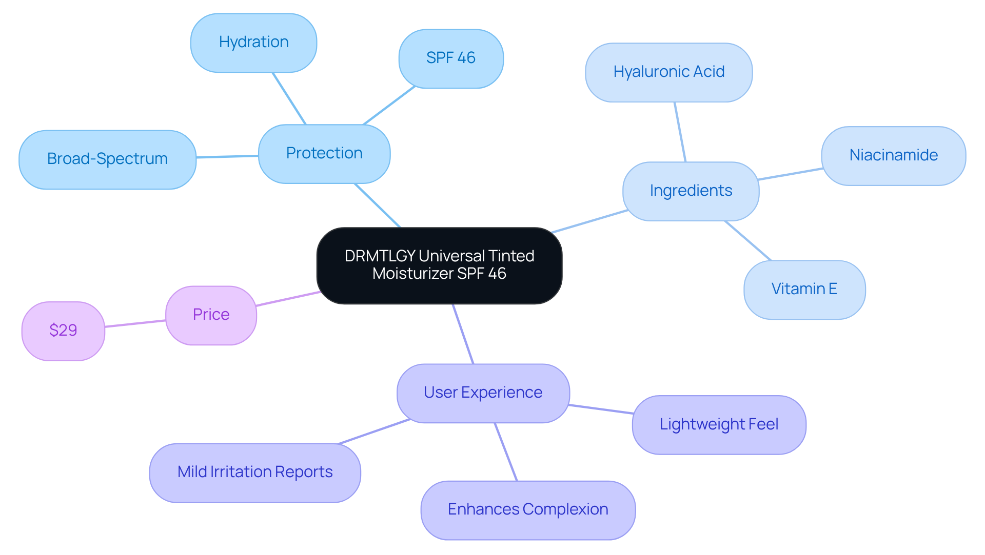The central node represents the product, while branches show its key features and benefits. Each color-coded branch helps you quickly identify different aspects of the moisturizer, making it easy to understand what makes it special.