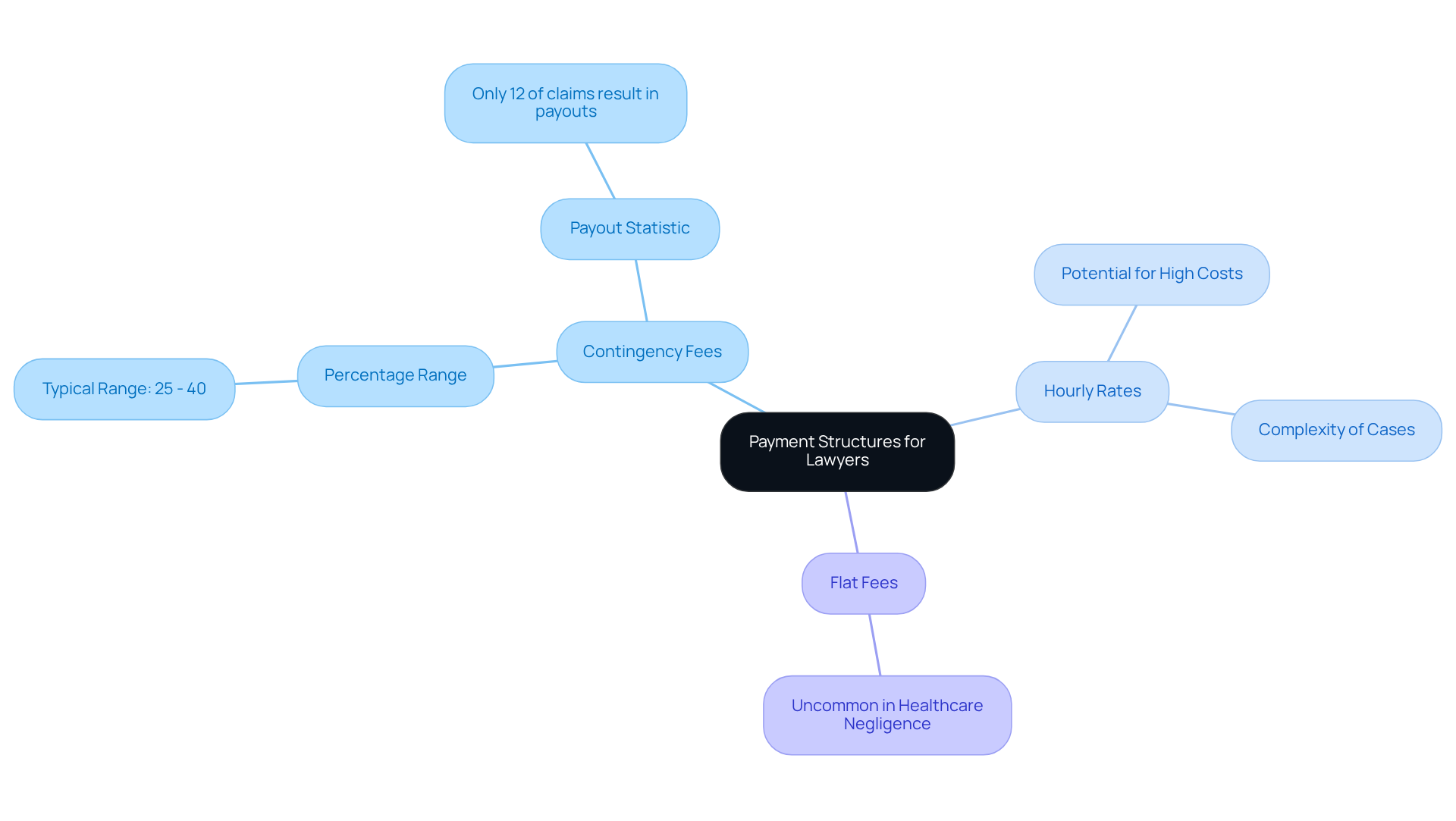 This mindmap shows the different ways lawyers can charge for their services. Each branch represents a payment structure, and the sub-branches provide more details about how each one works. Follow the branches to understand the options available and their implications for clients. This mindmap shows the different ways lawyers can charge for their services. Each branch represents a payment structure, and the sub-branches provide more details about how each one works. Follow the branches to understand the options available and their implications for clients.