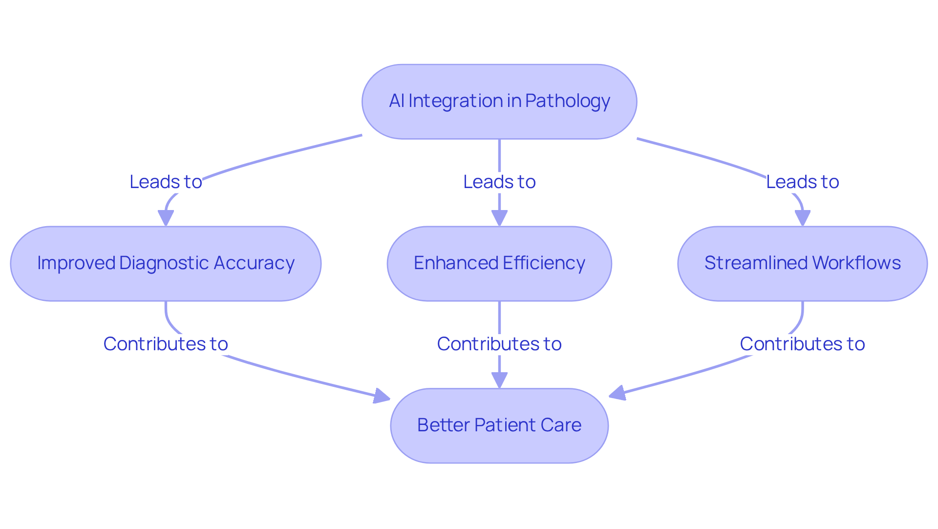 Follow the arrows to see how AI integration leads to better diagnostics and patient care. Each box represents a key improvement in the pathology process.