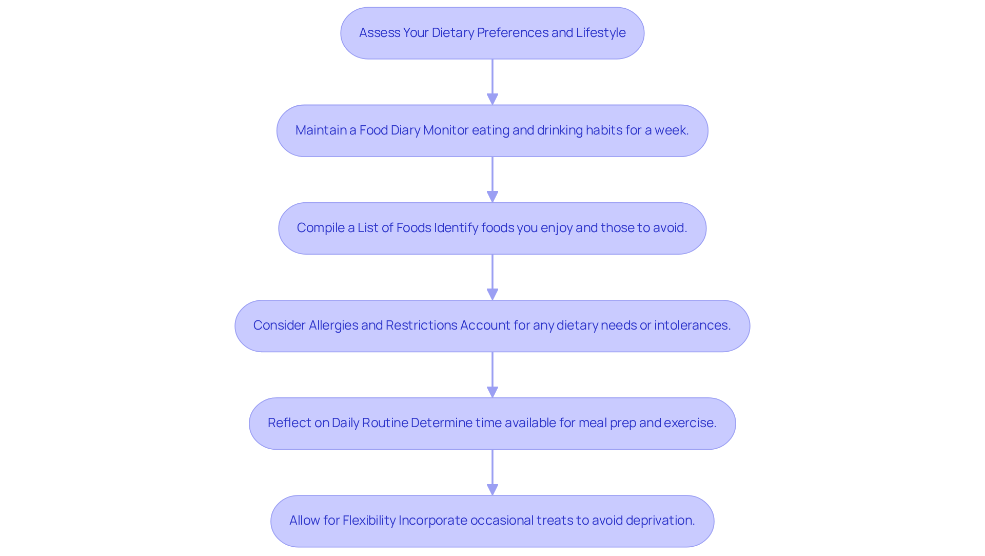 This flowchart guides you through the process of evaluating your dietary habits and lifestyle for weight loss. Each step is connected, showing how to move from one action to the next, helping you create a personalized and sustainable weight loss plan. This flowchart guides you through the process of evaluating your dietary habits and lifestyle for weight loss. Each step is connected, showing how to move from one action to the next, helping you create a personalized and sustainable weight loss plan.