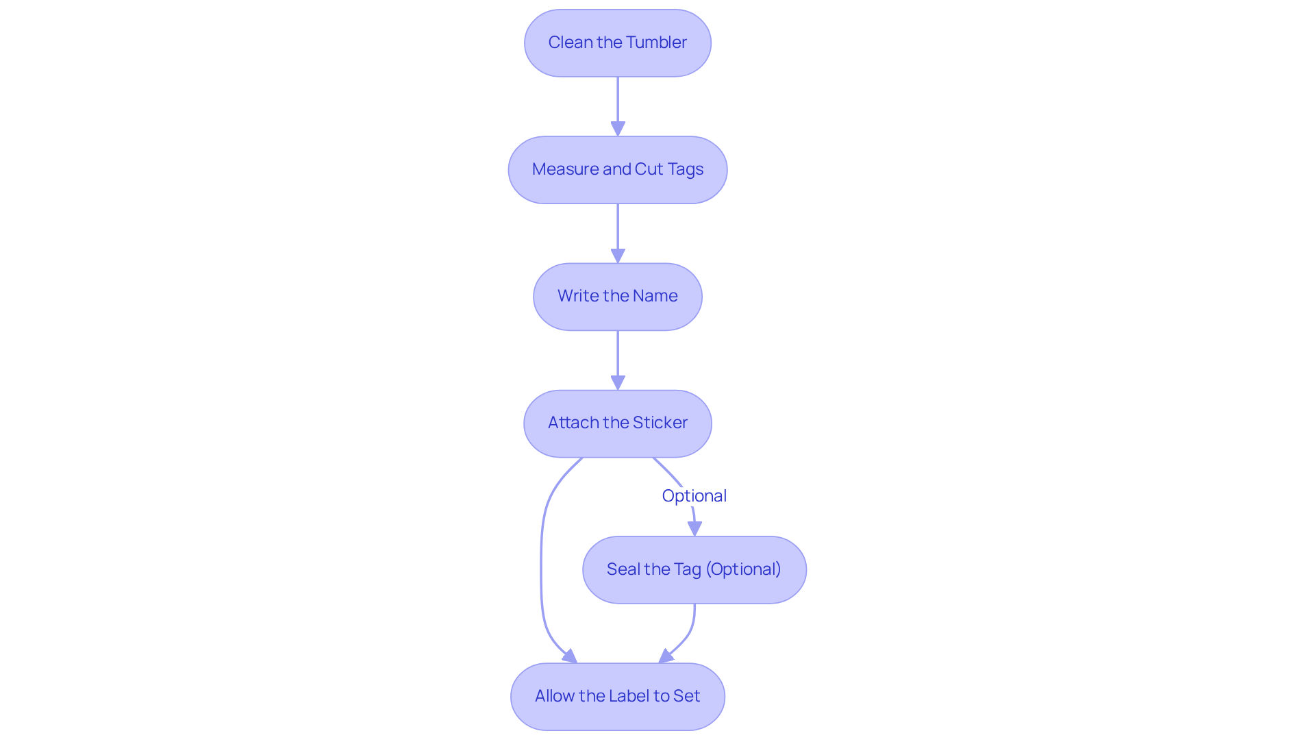 Each box represents a step in the process of labeling your child's tumbler. Follow the arrows to see the order of actions you need to take, from cleaning the tumbler to allowing the label to set. This flowchart will guide you through the entire labeling process, making it easy to ensure your child's tumbler is properly labeled.
