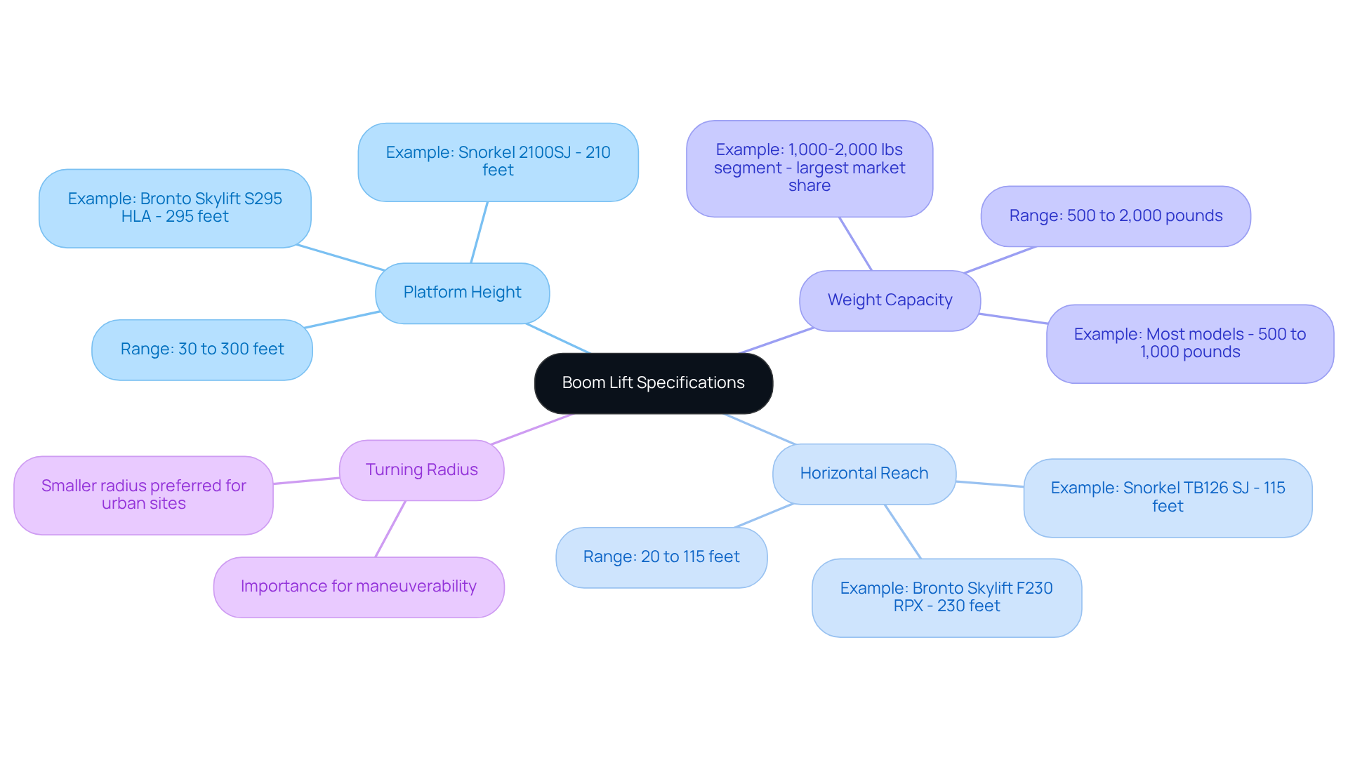 The central node represents the overall topic of boom lift specifications. Each branch shows a key dimension, with further details provided underneath. This layout helps you quickly grasp the important factors to consider when selecting a boom lift.