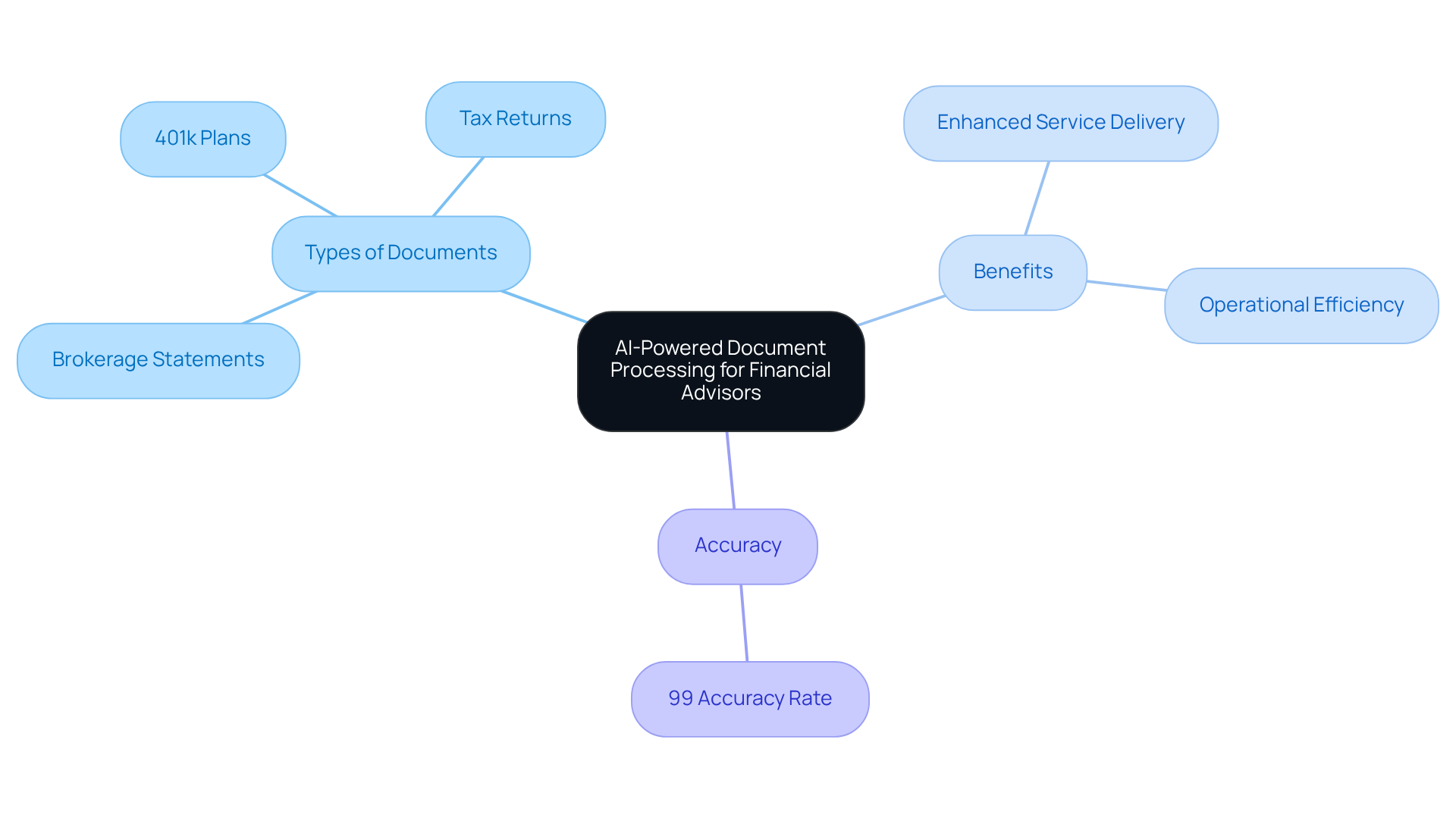 The central node represents the main platform, while the branches show the types of documents it processes, the benefits it offers, and its impressive accuracy. Follow the branches to understand how this technology supports financial advisors.