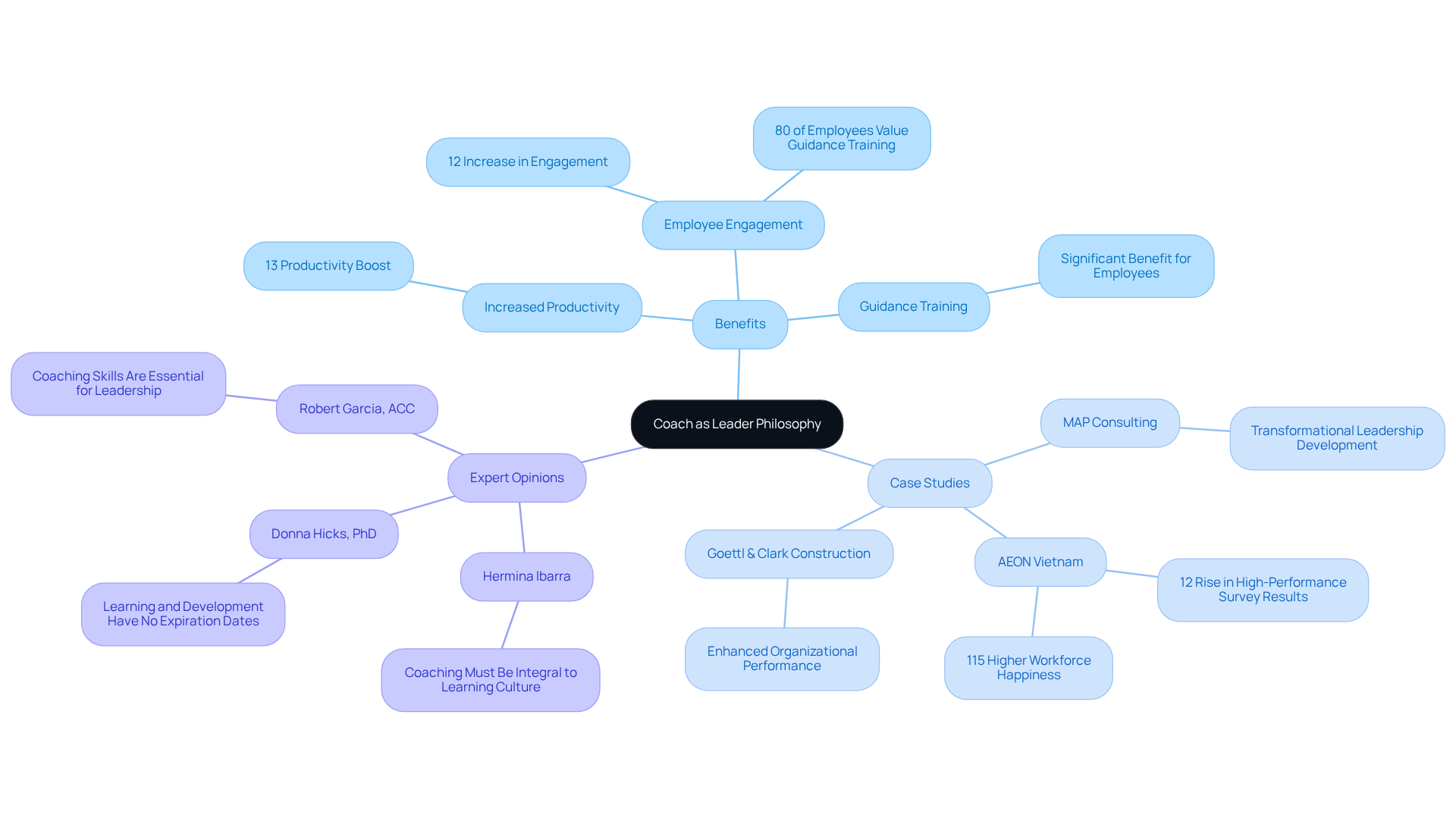 This mindmap illustrates the Coach as Leader philosophy. Start at the center with the main idea, then explore the branches to see the benefits, real-world examples, and expert insights that support this approach to leadership. This mindmap illustrates the Coach as Leader philosophy. Start at the center with the main idea, then explore the branches to see the benefits, real-world examples, and expert insights that support this approach to leadership.