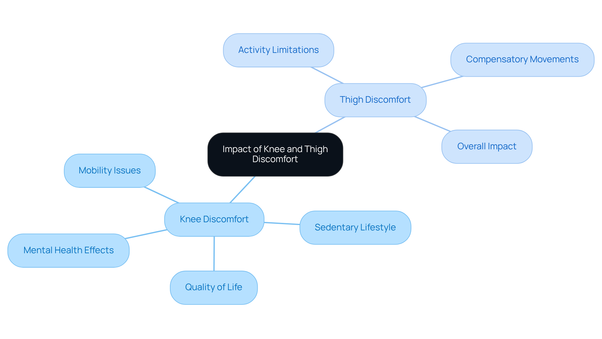 The central node represents the overall impact, while the branches show specific areas affected by knee and thigh discomfort. Each sub-branch highlights particular challenges or consequences, helping you understand the broader implications of these issues. The central node represents the overall impact, while the branches show specific areas affected by knee and thigh discomfort. Each sub-branch highlights particular challenges or consequences, helping you understand the broader implications of these issues.