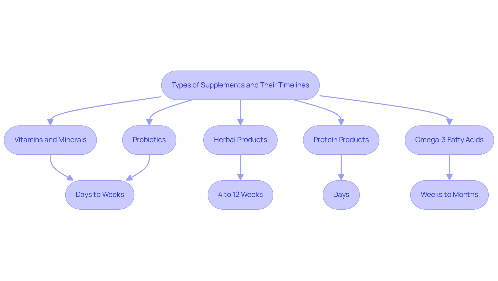 This flowchart shows how long it typically takes for different types of supplements to start working. Each branch represents a type of supplement, and the sub-nodes indicate the expected time frame for seeing results. The colors help differentiate between the types, making it easier to understand at a glance. This flowchart shows how long it typically takes for different types of supplements to start working. Each branch represents a type of supplement, and the sub-nodes indicate the expected time frame for seeing results. The colors help differentiate between the types, making it easier to understand at a glance.