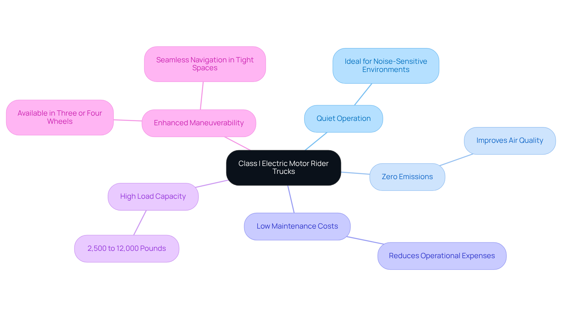 The central node represents the electric motor rider trucks, and each branch highlights a specific benefit. Follow the branches to understand how each feature contributes to the overall effectiveness of these trucks. The central node represents the electric motor rider trucks, and each branch highlights a specific benefit. Follow the branches to understand how each feature contributes to the overall effectiveness of these trucks.