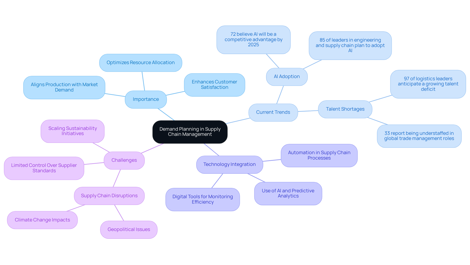 The center represents the main concept of demand planning, while branches show related topics. Each color-coded section helps you navigate through the importance, current trends, technology, and challenges faced in demand planning. The center represents the main concept of demand planning, while branches show related topics. Each color-coded section helps you navigate through the importance, current trends, technology, and challenges faced in demand planning.