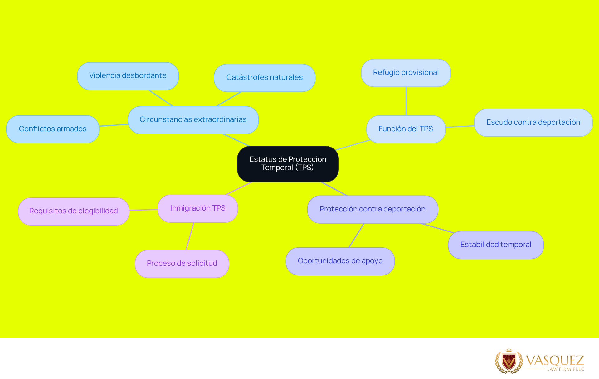 Este mindmap muestra cómo está estructurado el Estatus de Protección Temporal. Las ramas principales representan los aspectos clave del TPS, y cada sub-rama ofrece detalles adicionales sobre esos conceptos.